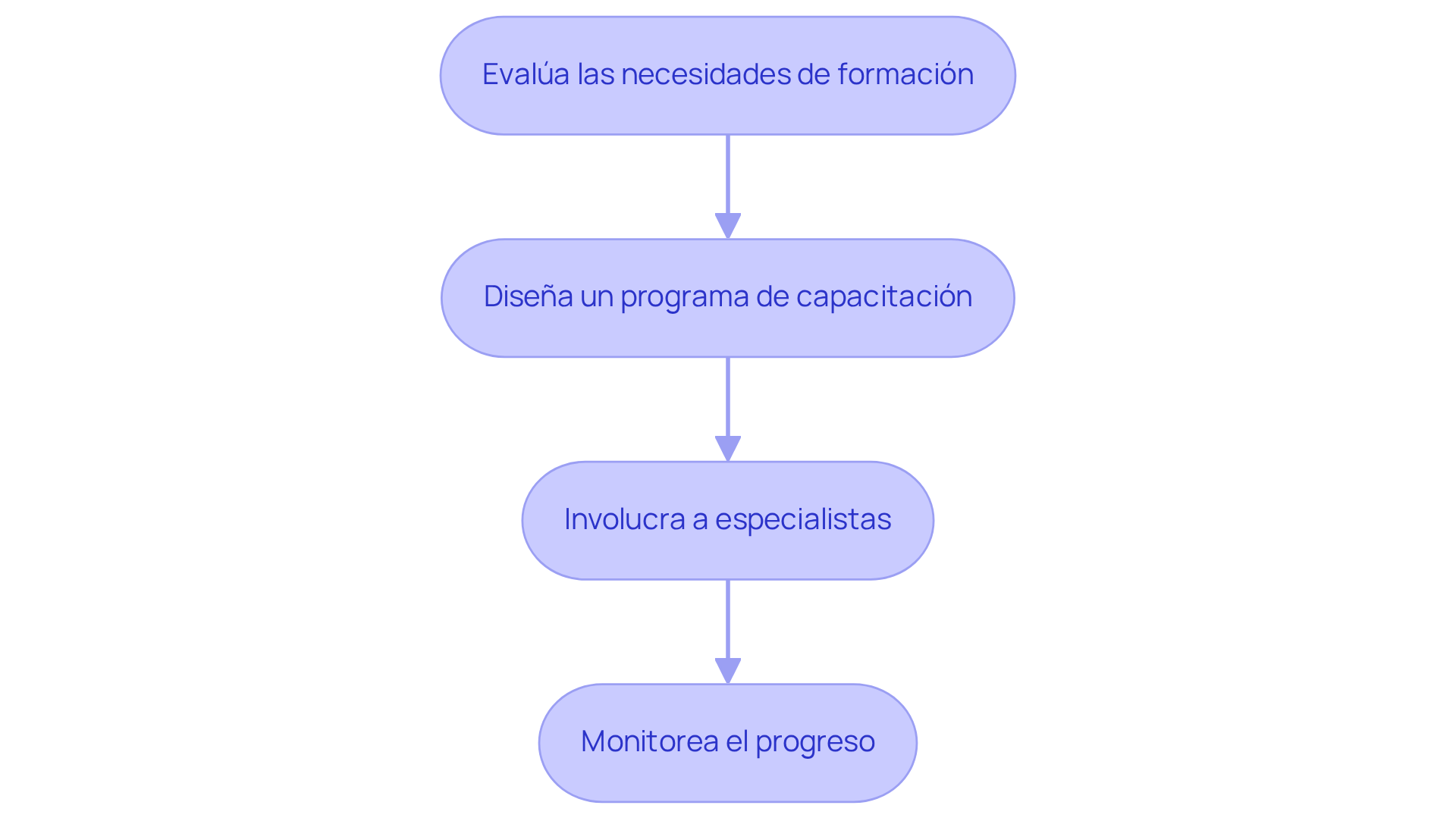 Cada paso representa una etapa en el proceso de capacitación. Sigue las flechas para ver cómo se avanza de un paso al siguiente, asegurando que cada fase se complete antes de pasar a la siguiente.
