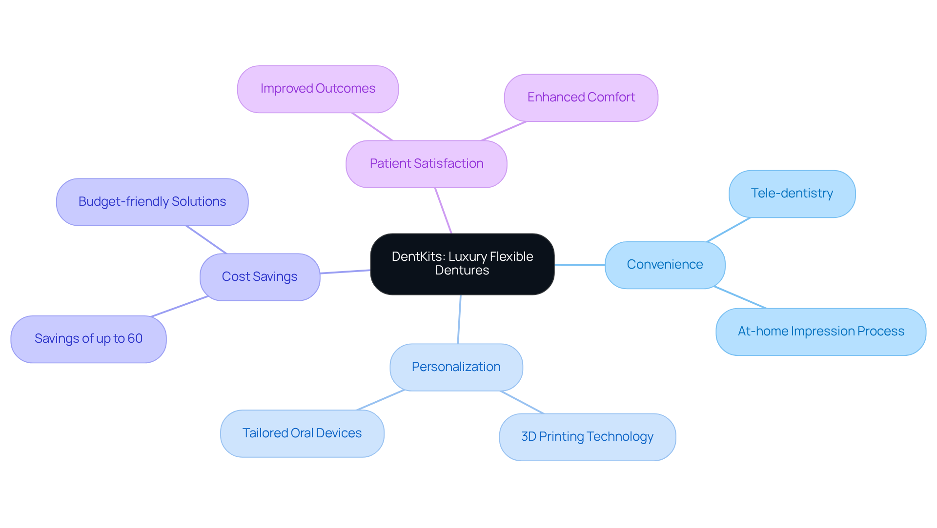 The center represents DentKits, and the branches show the main benefits of their service. Each sub-branch provides more details about how they enhance your dental experience. The center represents DentKits, and the branches show the main benefits of their service. Each sub-branch provides more details about how they enhance your dental experience.