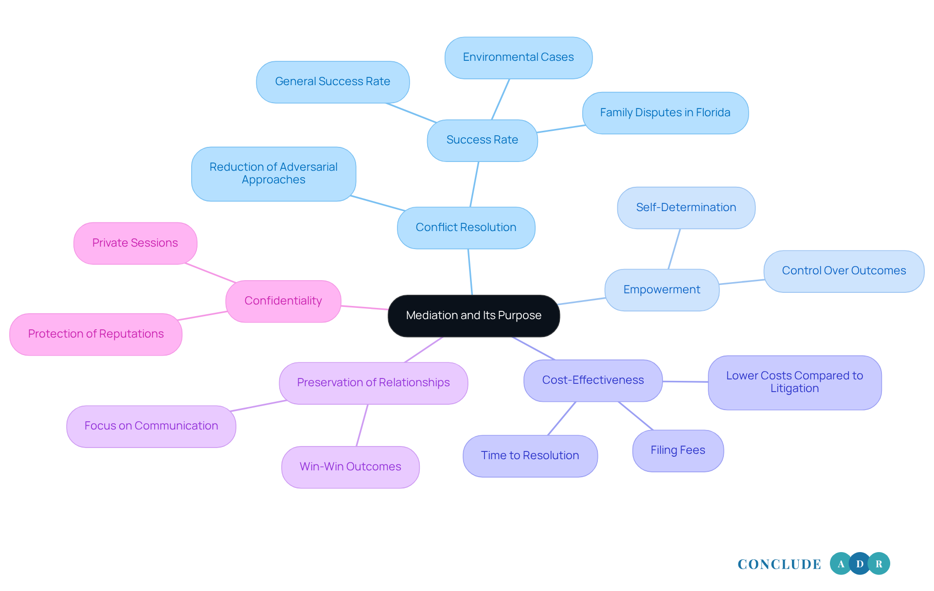 The central node represents mediation, with each branch illustrating a key purpose. The sub-branches provide more detail on what each purpose entails. The use of different colors helps differentiate the purposes, making it easier to follow along.