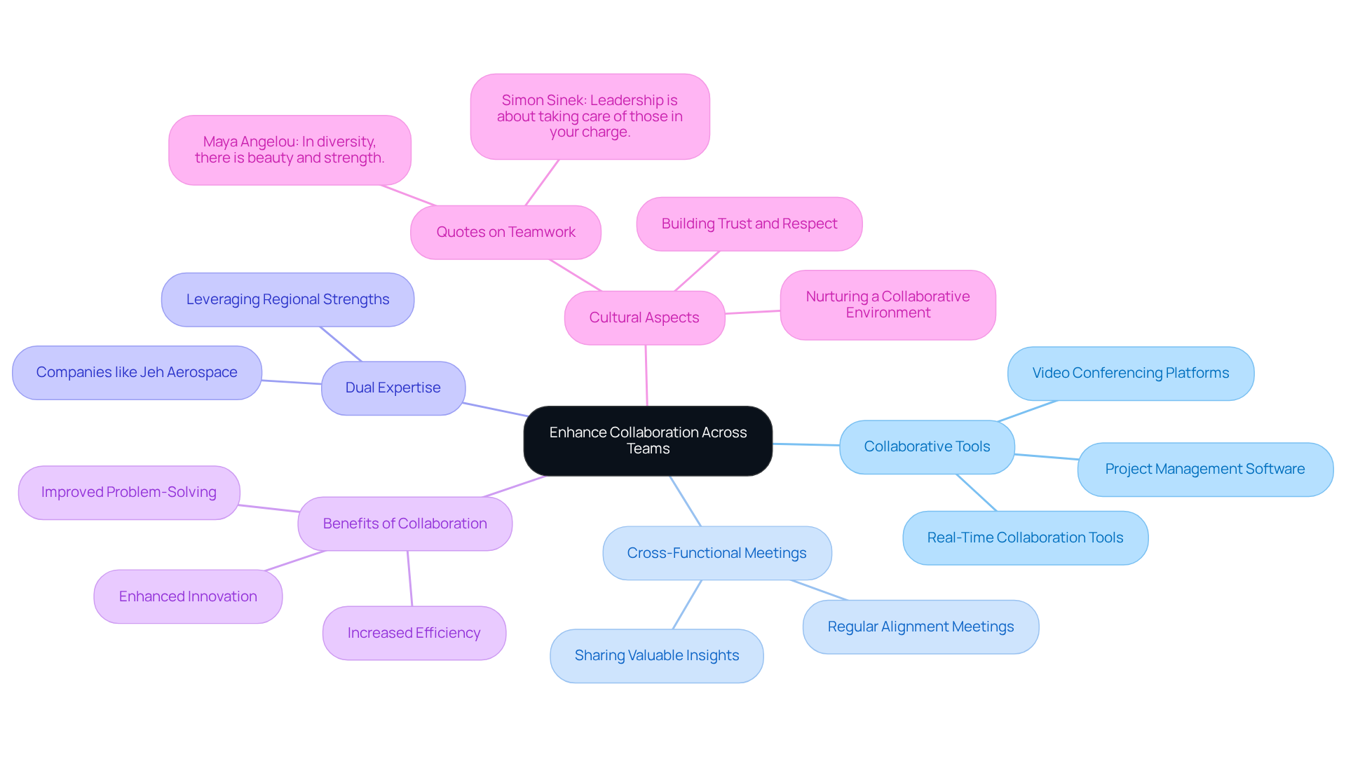 The central node represents the main theme of collaboration, while the branches illustrate different strategies and benefits. Follow the branches to explore various aspects of how collaboration can be enhanced among teams. The central node represents the main theme of collaboration, while the branches illustrate different strategies and benefits. Follow the branches to explore various aspects of how collaboration can be enhanced among teams.