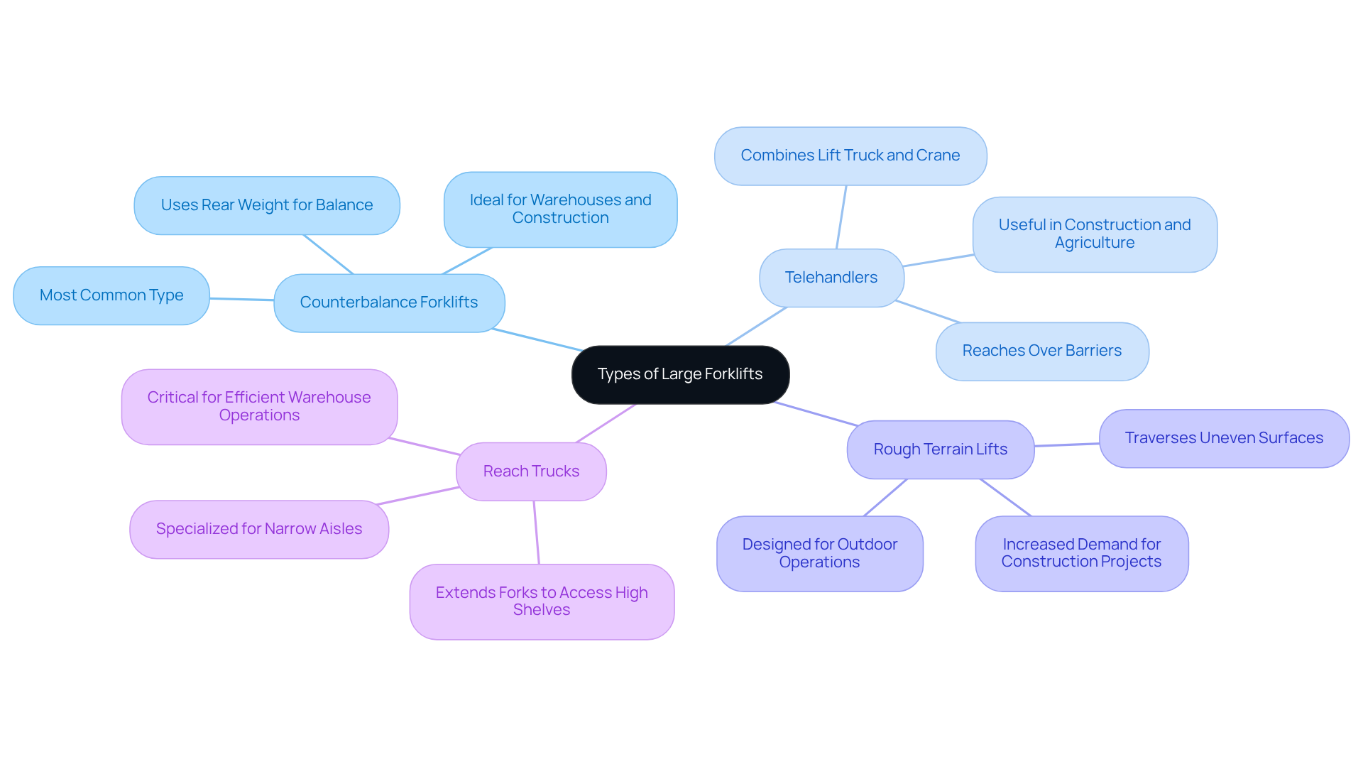 This mindmap starts with the central theme of large forklifts and branches out into four main types. Each type has its own unique features and uses, helping you understand which forklift might be best for specific tasks. Follow the branches to explore the characteristics of each type!