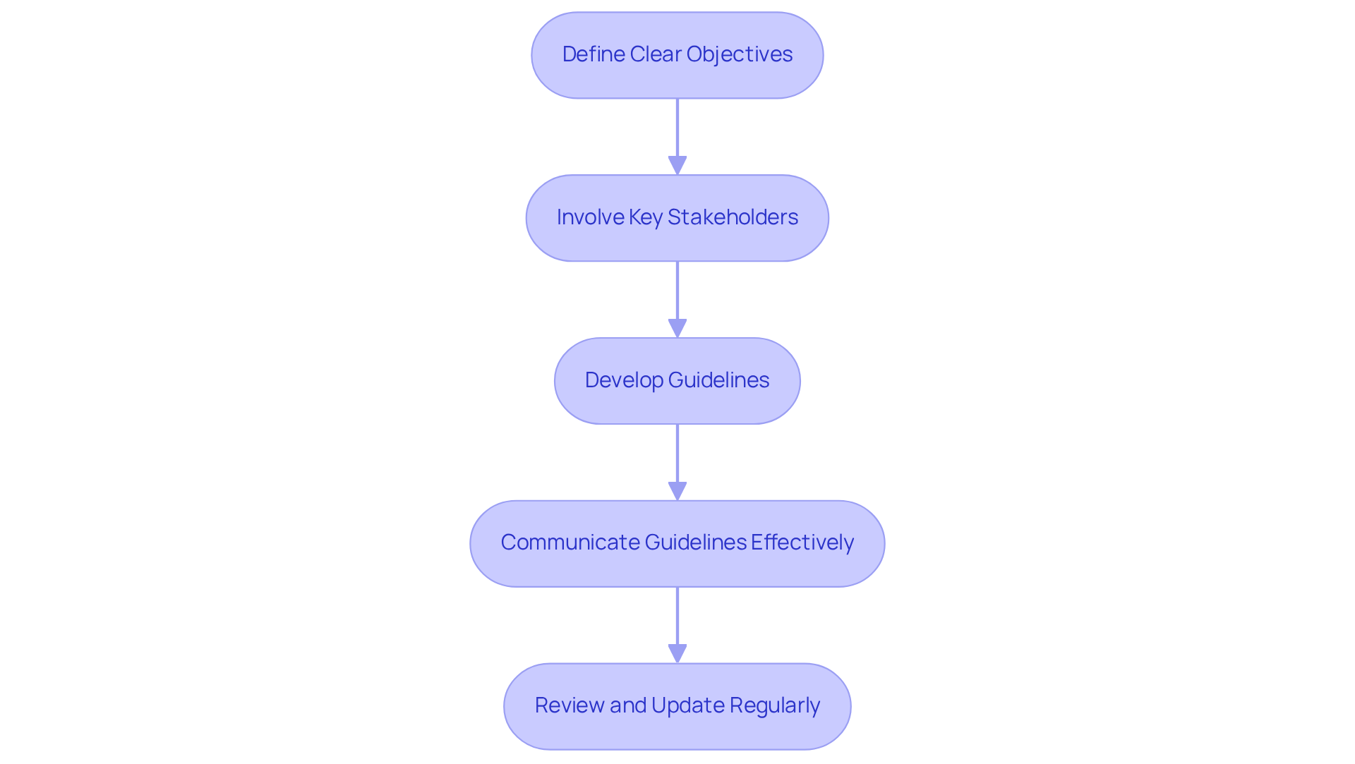 Each box represents a crucial step in the process of implementing security policies. Follow the arrows to see how each step builds on the previous one, ensuring a comprehensive approach to aligning security with business goals. Each box represents a crucial step in the process of implementing security policies. Follow the arrows to see how each step builds on the previous one, ensuring a comprehensive approach to aligning security with business goals.