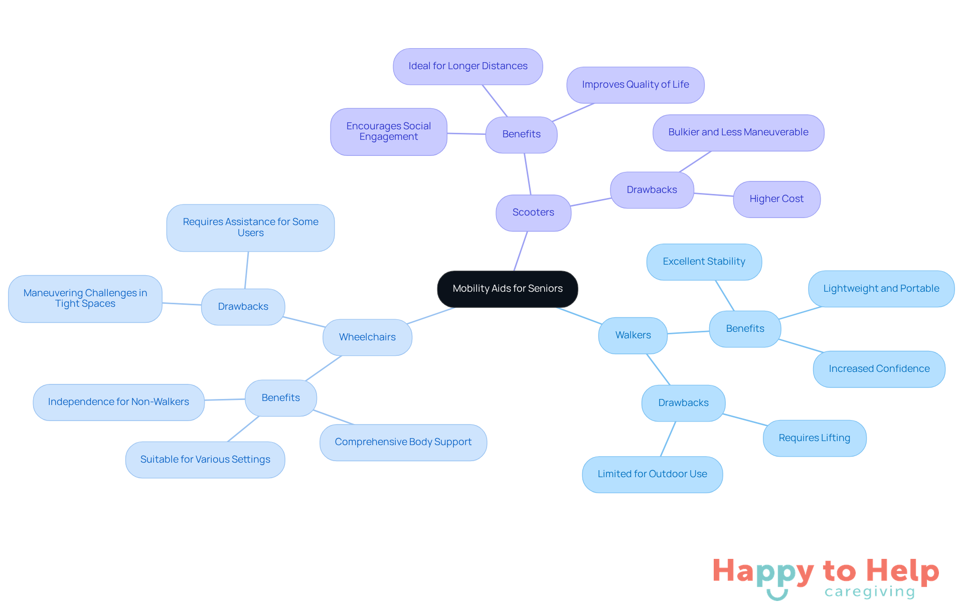 The central node represents mobility aids, with branches showing different types. Each type has its benefits and drawbacks listed, helping you understand which aid might be best for different needs.