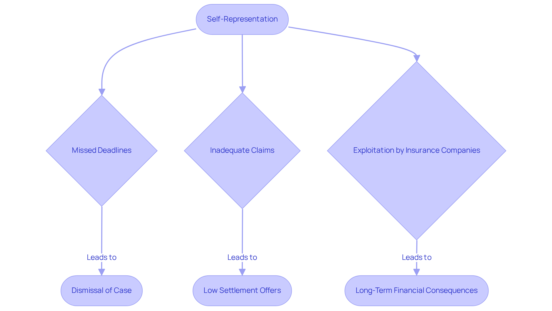 This flowchart shows the journey of individuals who choose to represent themselves after a brain injury. Each box represents a risk they might face, and the arrows indicate how these risks can lead to serious consequences. Following the flow helps understand the importance of having legal representation.
