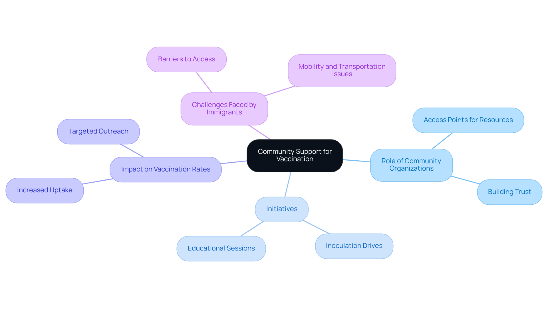 The central node represents the overall theme of community support for vaccination. Each branch highlights different aspects, such as the role of organizations and specific initiatives, helping you understand how they all connect to improve vaccination rates. The central node represents the overall theme of community support for vaccination. Each branch highlights different aspects, such as the role of organizations and specific initiatives, helping you understand how they all connect to improve vaccination rates.