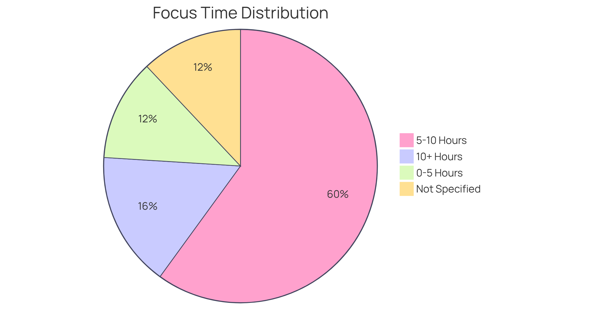 This chart shows how many Clockwise users are aiming for different amounts of Focus Time each week. The bigger the slice, the more users are trying to achieve that specific goal.