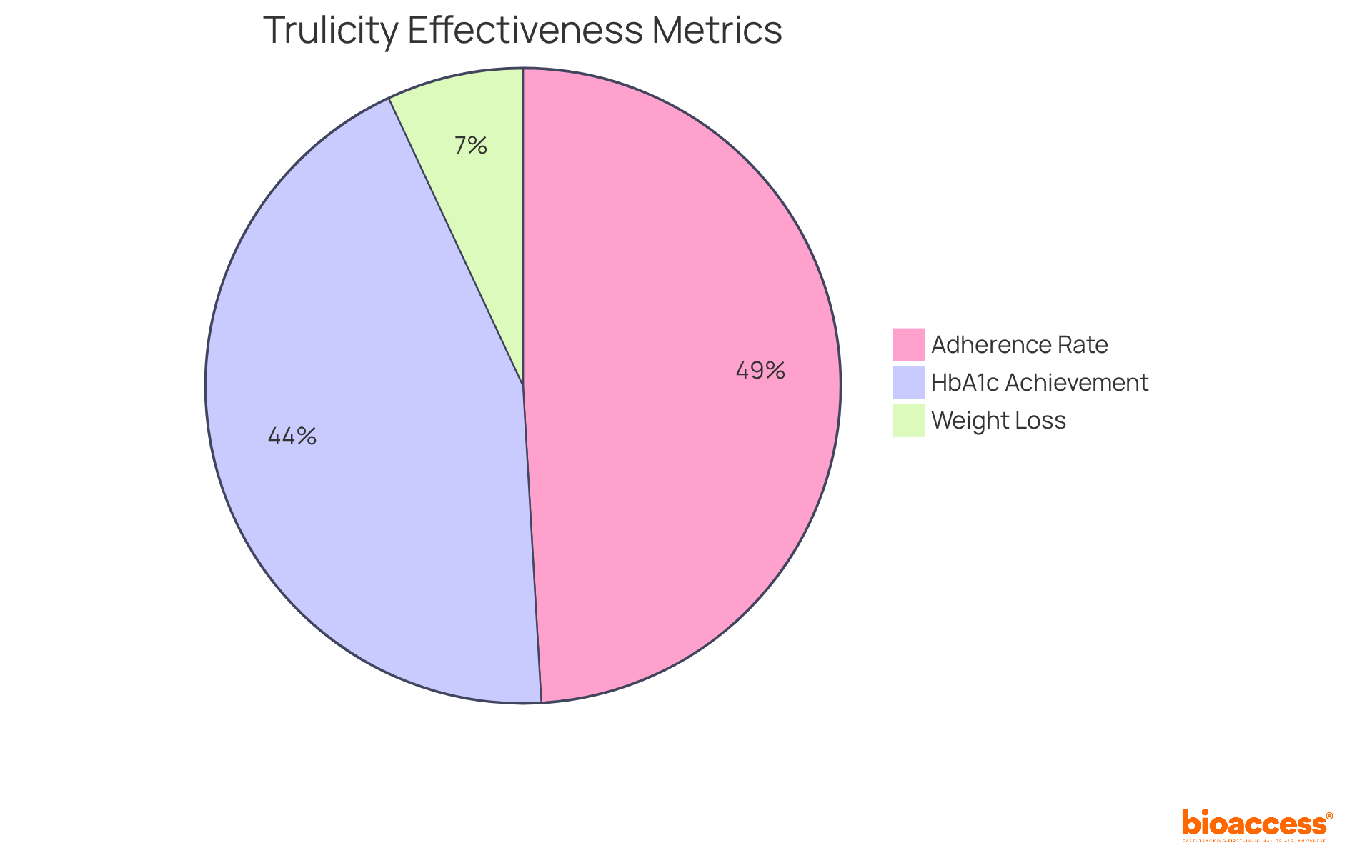 Each segment of the pie chart shows a different measure of effectiveness: the percentage of users achieving target HbA1c levels, the range of weight loss, and the adherence rates to the medication. Larger segments indicate better performance in that area.