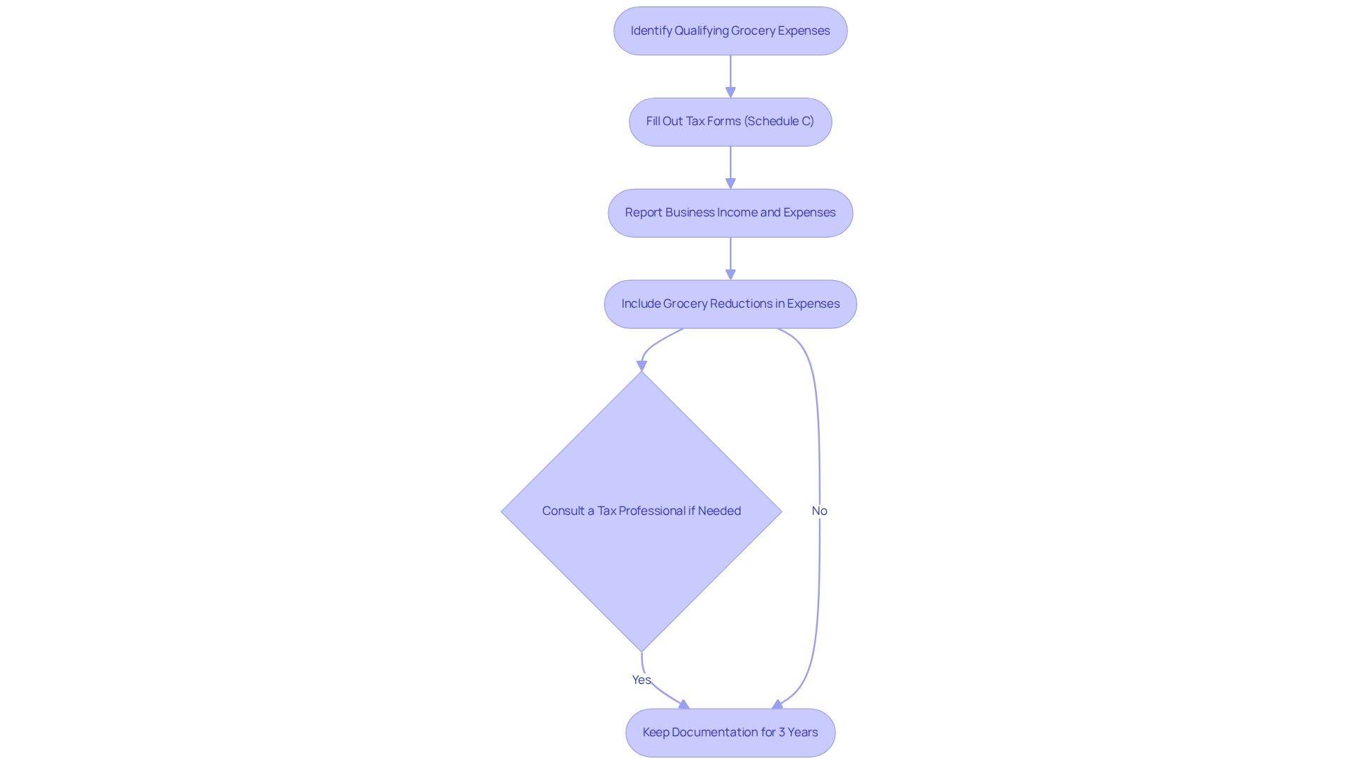 This flowchart guides you through the process of claiming grocery deductions, from identifying expenses to keeping documentation. Follow the arrows to see the order of steps. This flowchart guides you through the process of claiming grocery deductions, from identifying expenses to keeping documentation. Follow the arrows to see the order of steps.