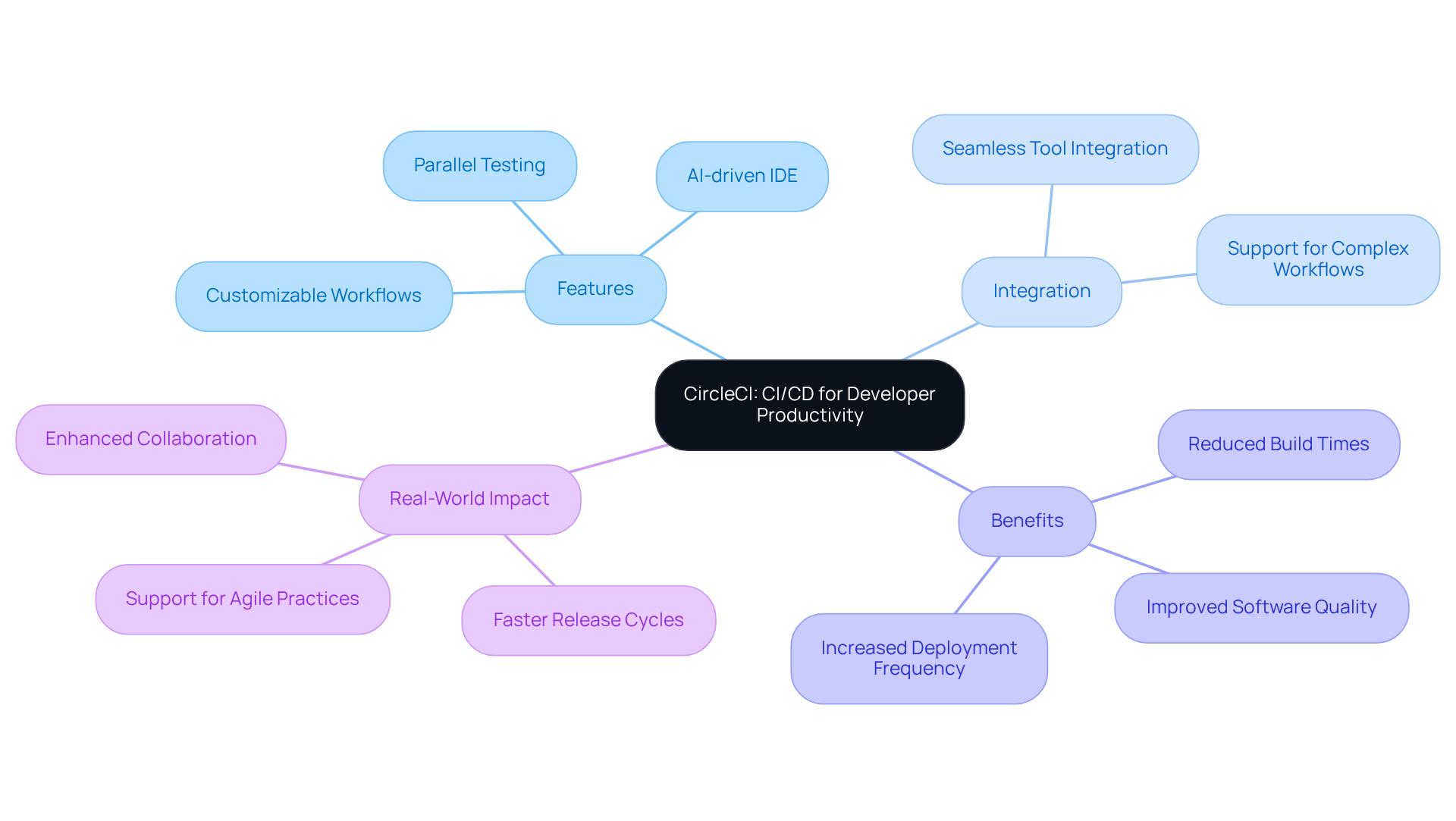 The center shows CircleCI, with branches illustrating its features, integration capabilities, benefits for developers, and real-world impacts. Each branch highlights how these elements work together to boost productivity.