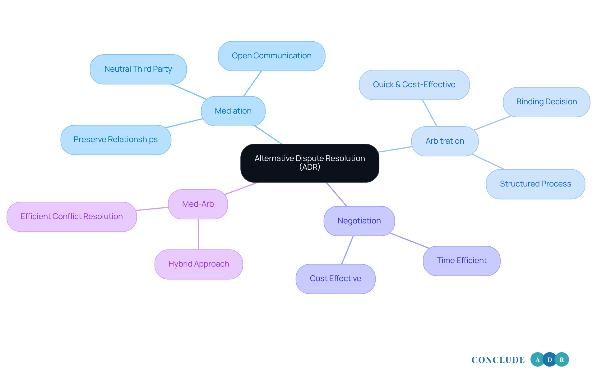 This mindmap shows the main types of alternative dispute resolution and their key features. The central idea is ADR, with branches for mediation and arbitration, including their benefits and processes. Each color helps distinguish between the different types. This mindmap shows the main types of alternative dispute resolution and their key features. The central idea is ADR, with branches for mediation and arbitration, including their benefits and processes. Each color helps distinguish between the different types.