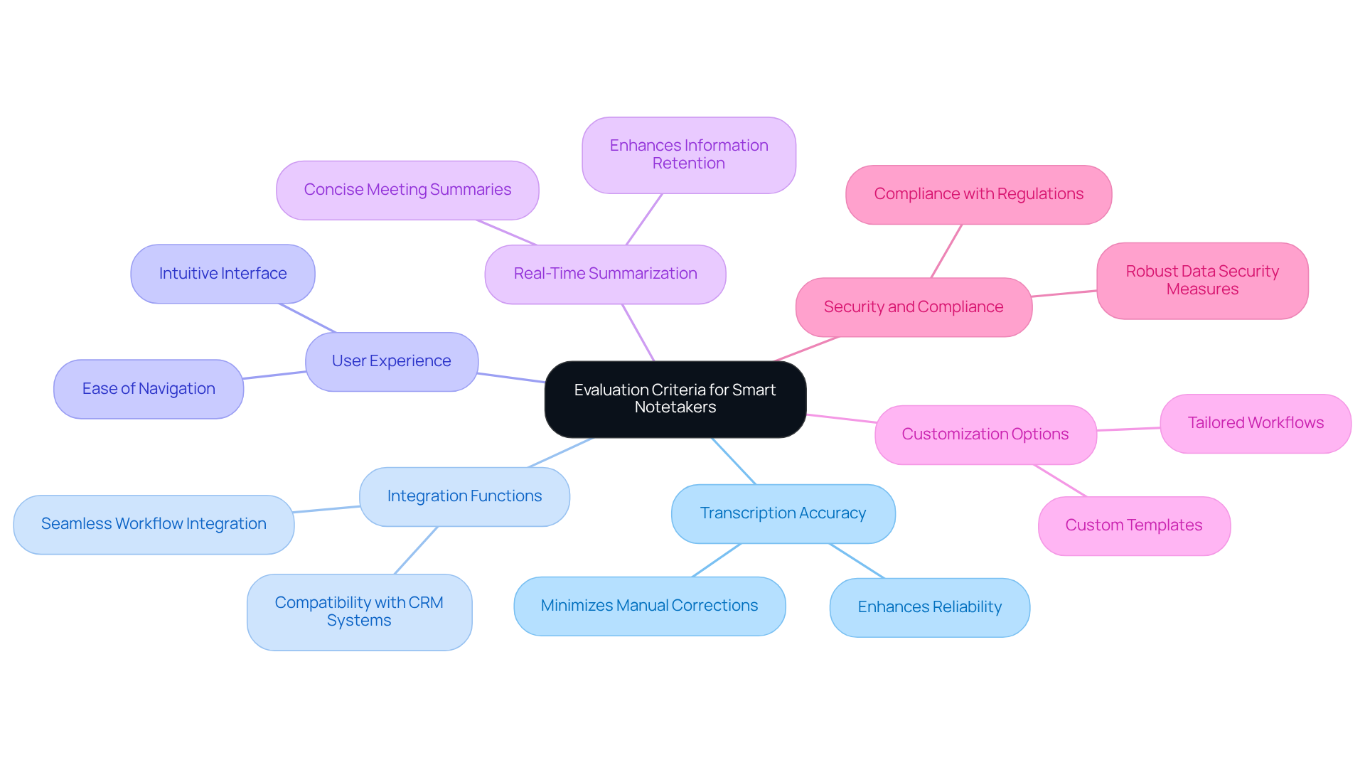 The central node represents the main topic, while each branch shows a key criterion for evaluating smart notetakers. The sub-branches provide additional details about each criterion, helping you understand what to look for when comparing different tools.