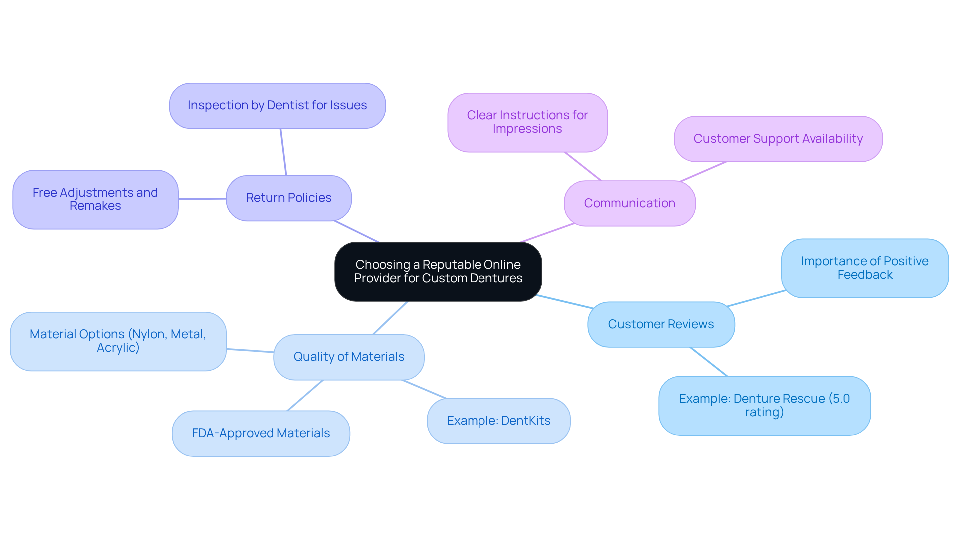 Start at the center with the main topic, then explore each branch to see the important factors to consider when selecting a provider. Each branch represents a key consideration, and the sub-branches provide more details or examples.
