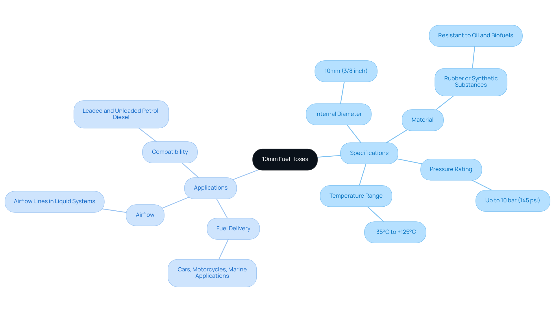 This mindmap starts with the central idea of 10mm fuel hoses. From there, you can explore the specifications that define these hoses and the various applications where they are used. Each branch leads to more specific details, helping you understand how these hoses function and their importance in automotive performance.