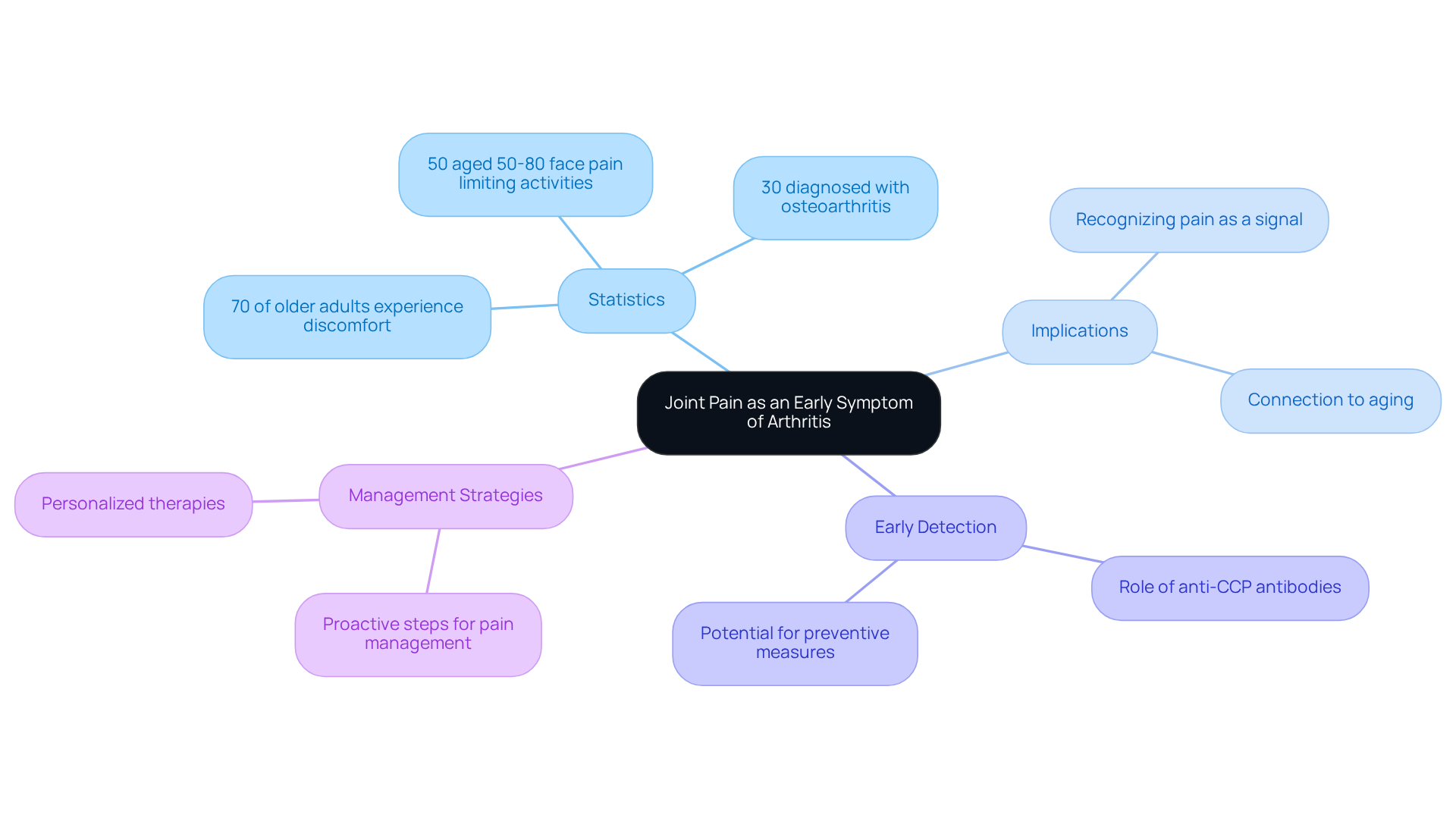 This mindmap illustrates how joint pain relates to arthritis. The central idea is joint pain, with branches showing important statistics, implications for health, the significance of early detection, and strategies for managing pain. Each branch helps you see the connections and understand why recognizing joint pain early is crucial.