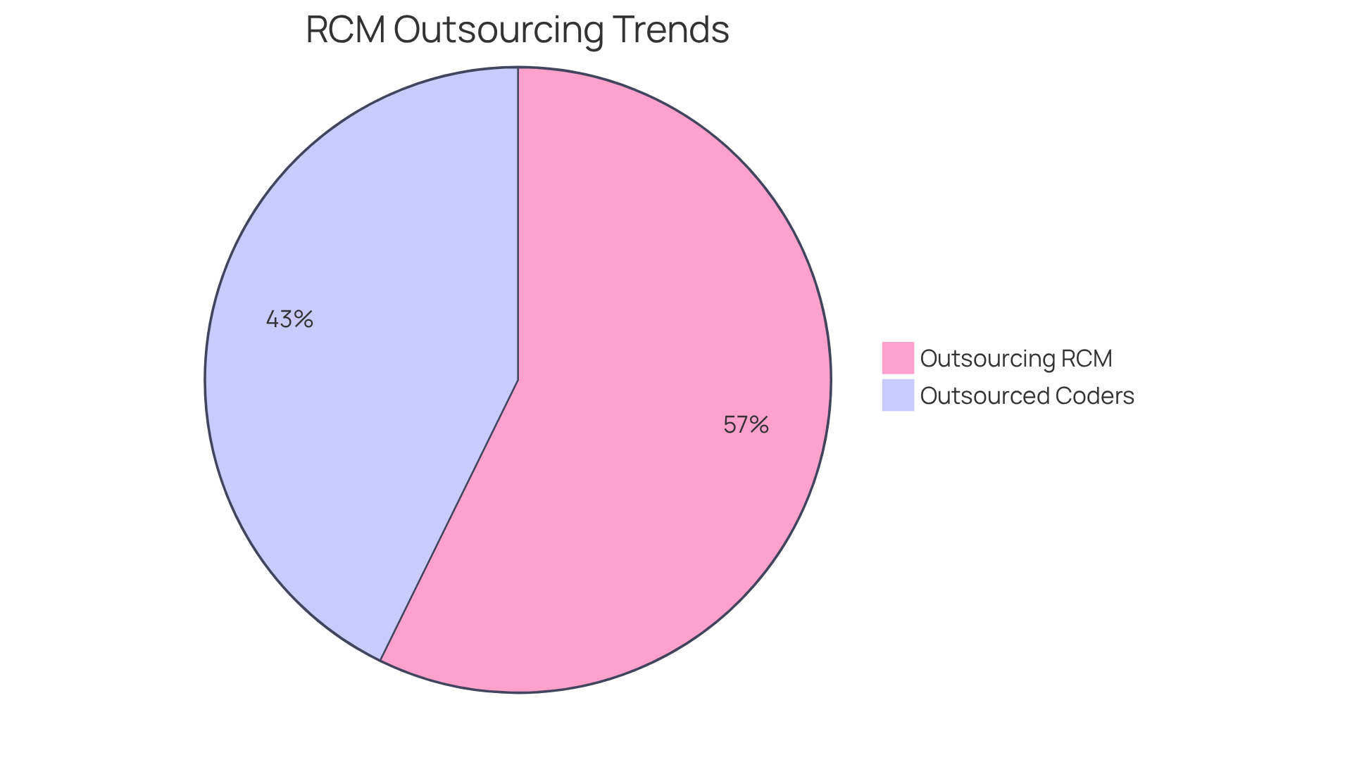 Each slice of the pie shows the percentage of providers focusing on different aspects of revenue cycle management. The larger the slice, the more providers are engaged in that area. Blue represents those outsourcing RCM, while green shows those using outsourced coders. Each slice of the pie shows the percentage of providers focusing on different aspects of revenue cycle management. The larger the slice, the more providers are engaged in that area. Blue represents those outsourcing RCM, while green shows those using outsourced coders.