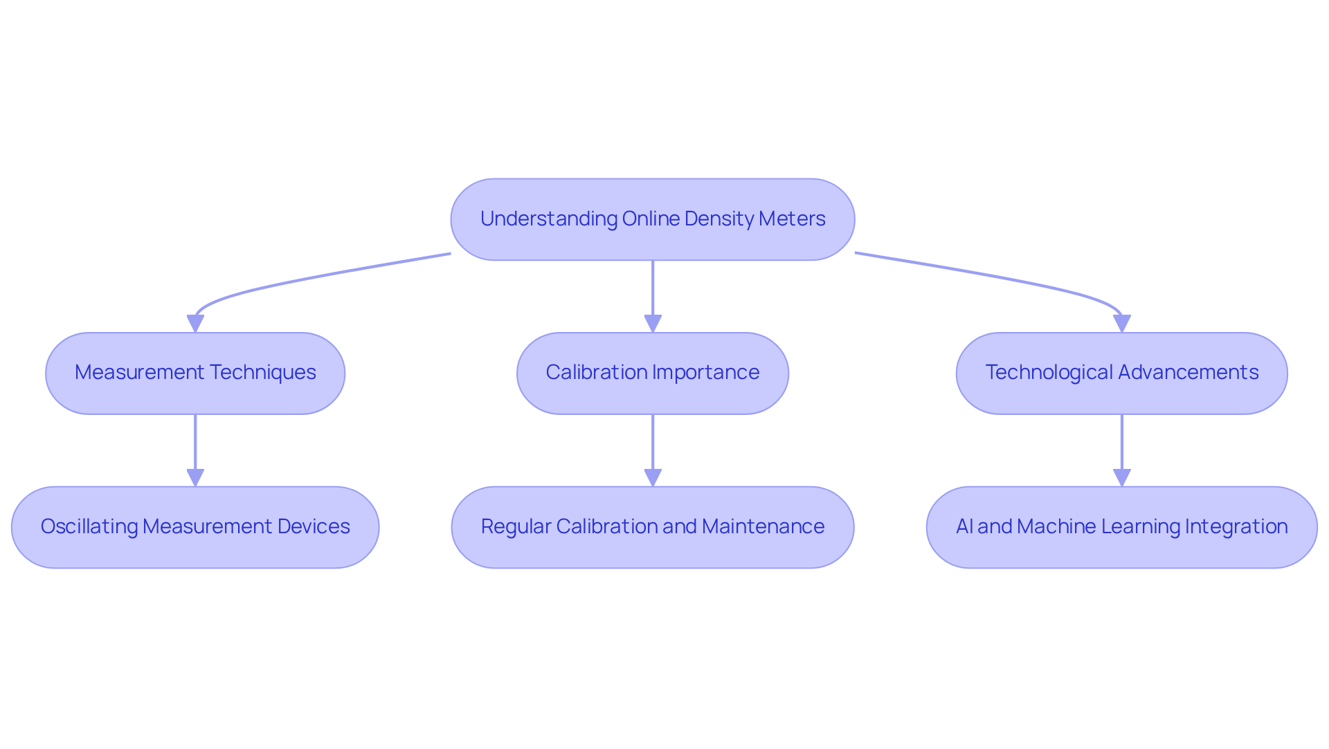 This flowchart illustrates the key principles of online density meters. Start with the main concept at the top, then follow the arrows to see how measurement techniques, calibration, and technology advancements are interconnected in ensuring accurate and efficient chemical processes. This flowchart illustrates the key principles of online density meters. Start with the main concept at the top, then follow the arrows to see how measurement techniques, calibration, and technology advancements are interconnected in ensuring accurate and efficient chemical processes.