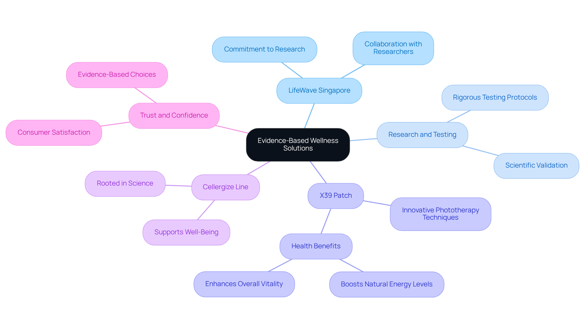 This mindmap starts with the main idea of wellness solutions backed by science. Each branch represents a different aspect of LifeWave Singapore's approach, showing how products are connected to research and their benefits.