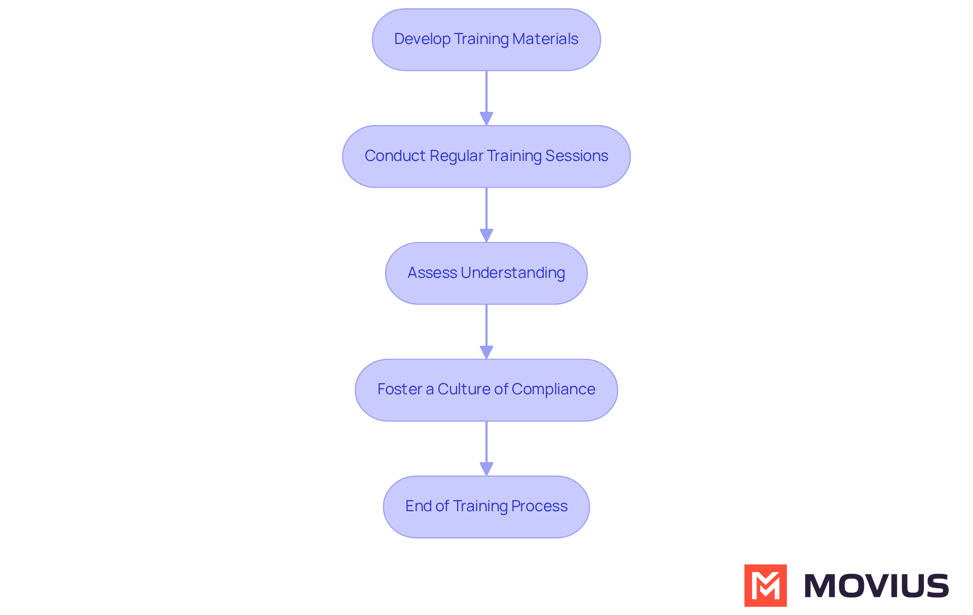 Each box represents a step in the training process. Follow the arrows to see how each step leads to the next, ensuring a comprehensive understanding of HIPAA compliance.