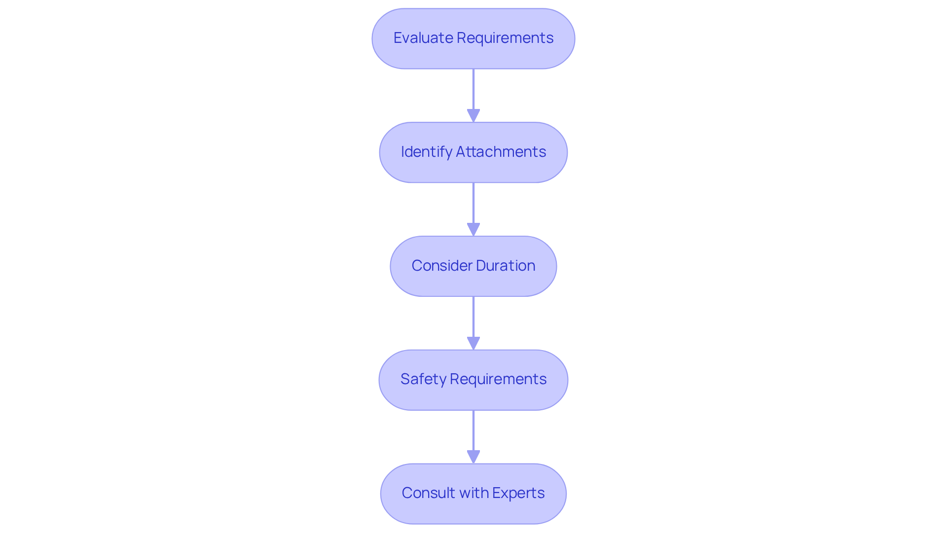 Each box represents a step in the process of selecting the right telehandler. Follow the arrows to see how to move from one step to the next, ensuring you cover all necessary aspects. Each box represents a step in the process of selecting the right telehandler. Follow the arrows to see how to move from one step to the next, ensuring you cover all necessary aspects.