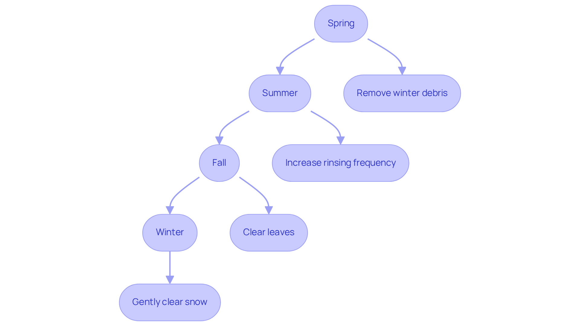 Each box shows what to do in that season to keep your putting green healthy. Follow the arrows to see the order of tasks throughout the year.