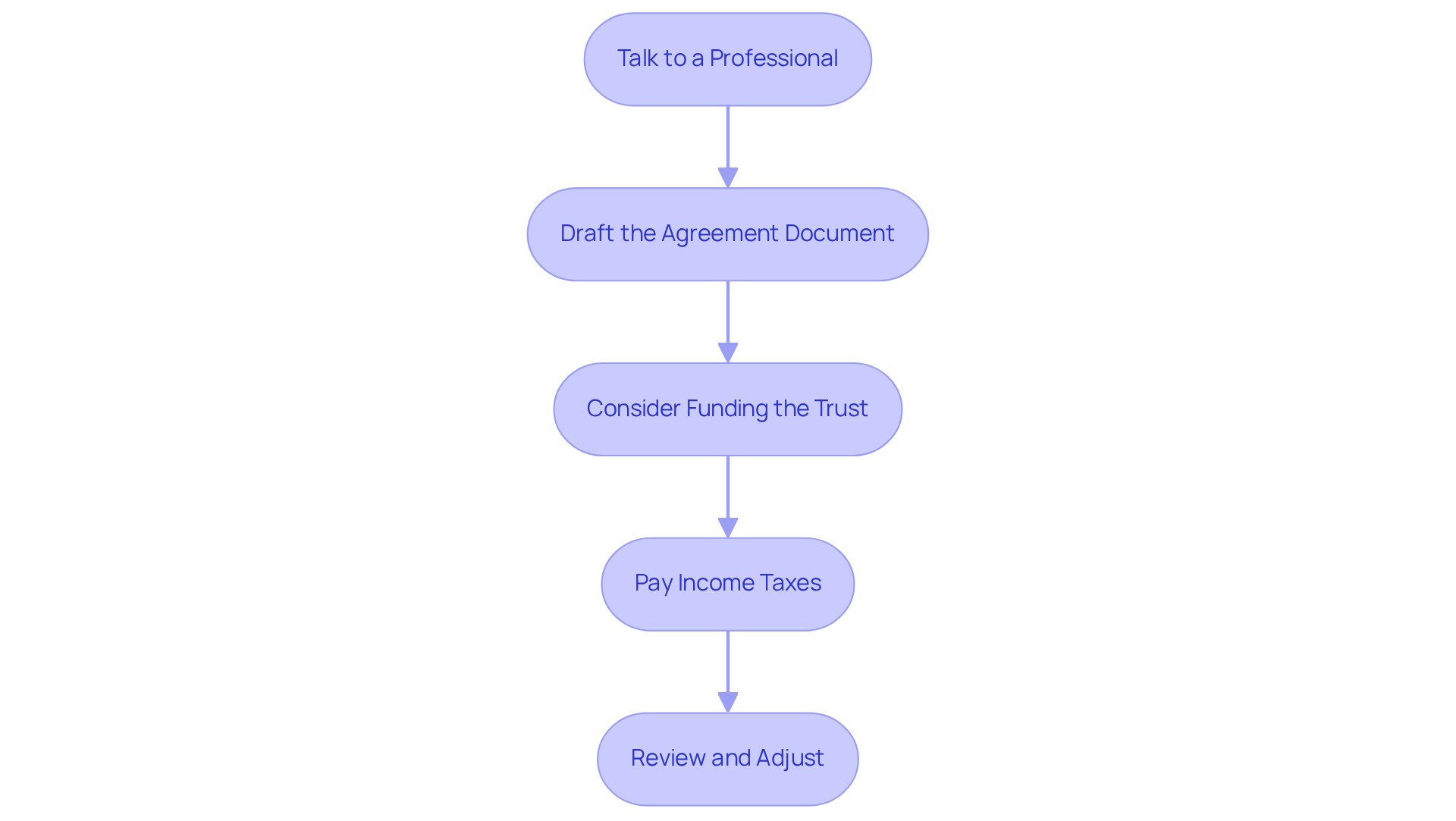 Each box represents a step in the process of setting up an Intentionally Defective Grantor Trust. Follow the arrows to see how each step connects to the next, guiding you through the entire process.
