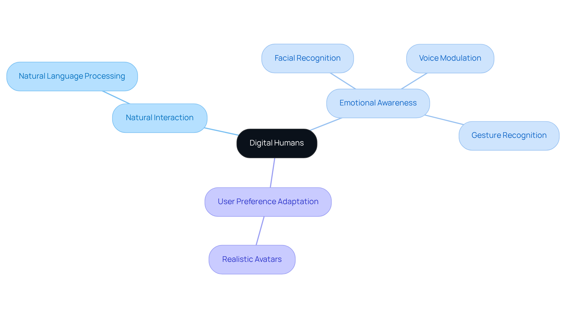 Begin at the center with 'Digital Humans', then explore the branches to see traits and their components. Each branch represents a key aspect of how digital humans enhance user experiences. Begin at the center with 'Digital Humans', then explore the branches to see traits and their components. Each branch represents a key aspect of how digital humans enhance user experiences.