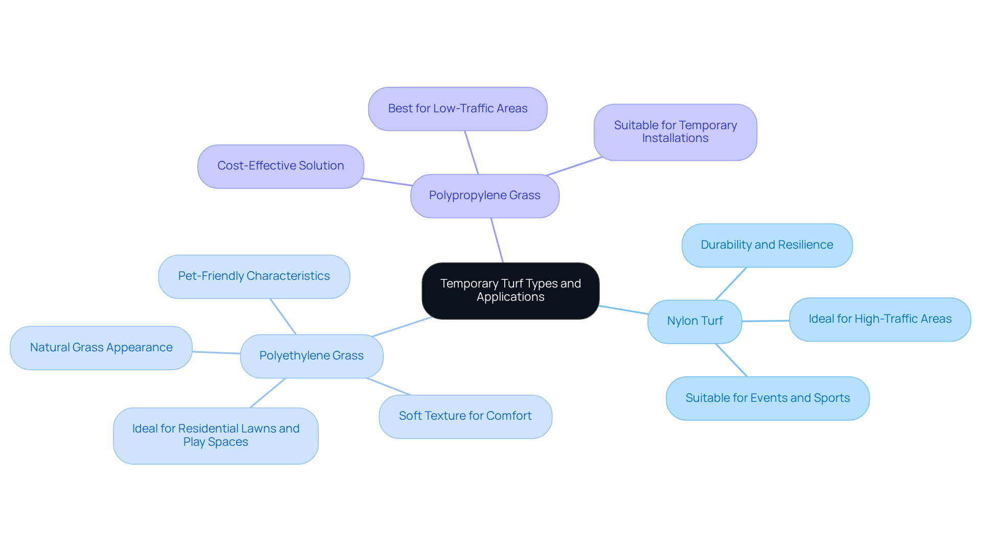 This mindmap starts with the main topic of temporary turf types. Each branch represents a different type of turf, and the sub-branches provide details about their features and best uses. Follow the branches to understand which turf might be best for your needs!