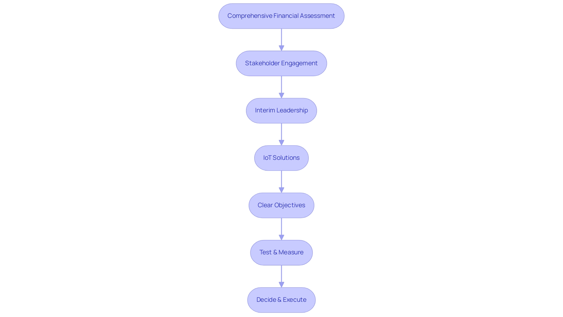 Each box represents a key component of the turnaround process, with arrows showing the sequence of actions to be taken.