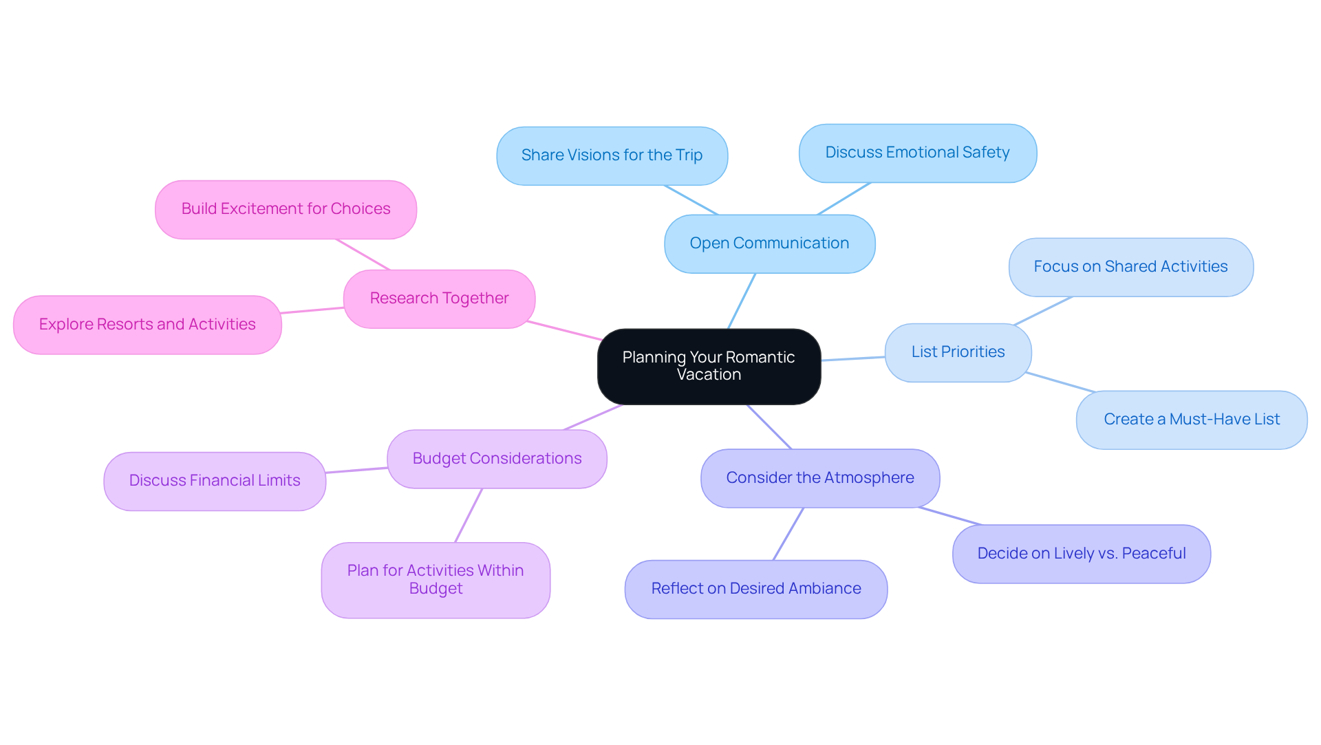 Begin at the center with the main goal of planning your vacation, then follow the branches to explore each important aspect. Each branch represents a key step in the planning process, helping you and your partner align your preferences and needs.