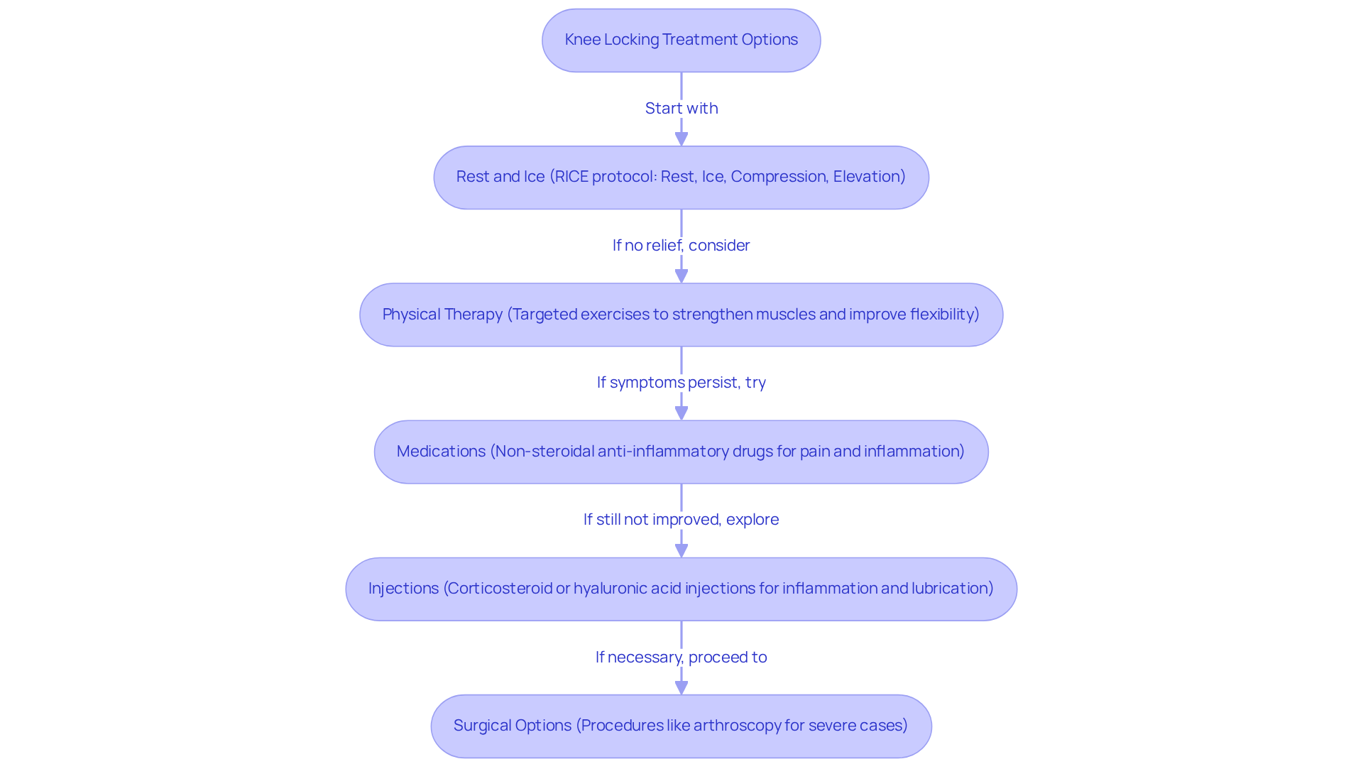 This flowchart guides you through the various treatment options for knee locking. Start at the top and follow the arrows to see the recommended steps, from simple rest and ice to more complex surgical options, depending on your needs.