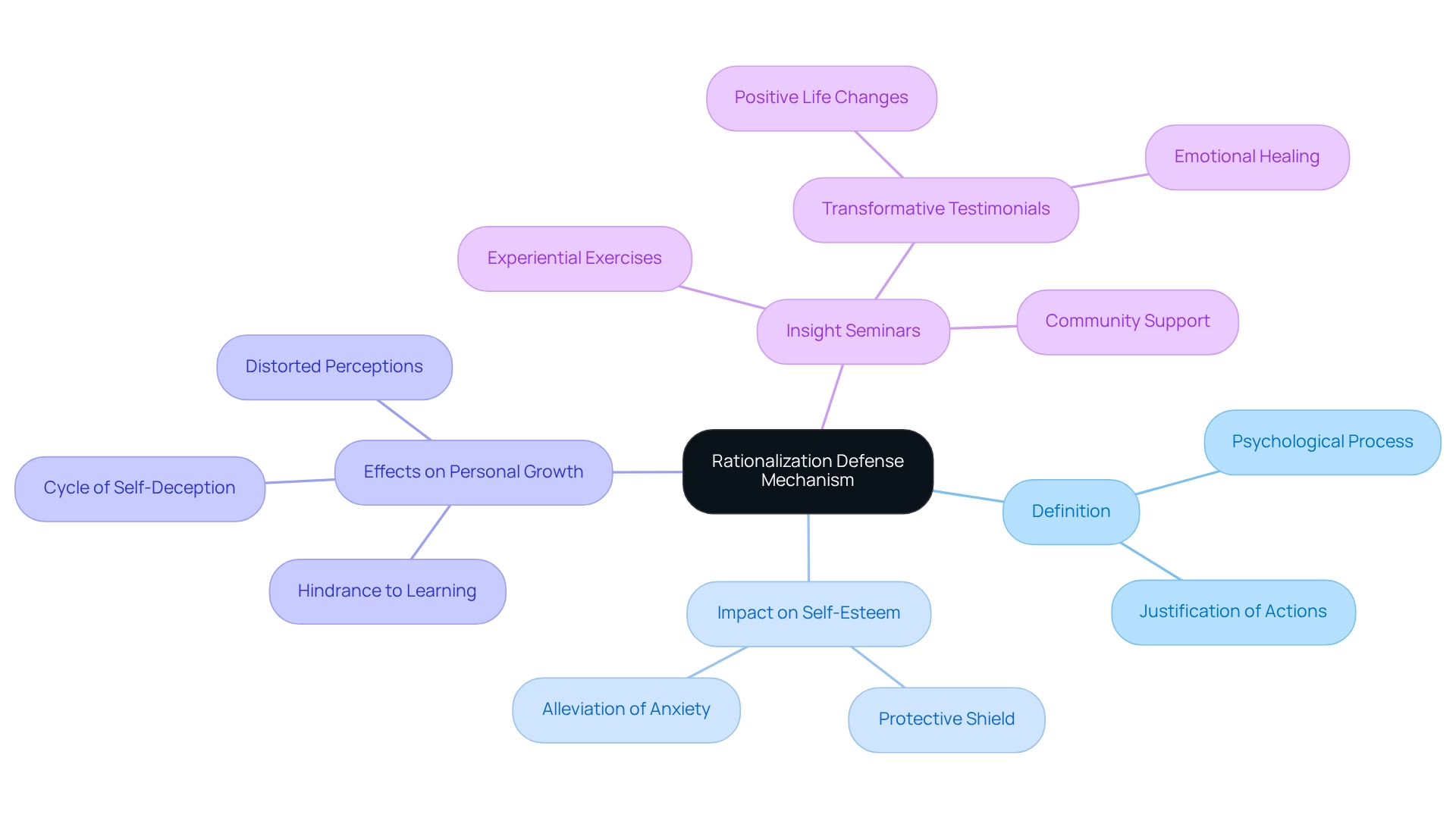 The center represents the main concept of rationalization, while the branches illustrate its various aspects and effects. Follow the branches to explore how rationalization impacts our lives and the role of Insight Seminars in overcoming it.