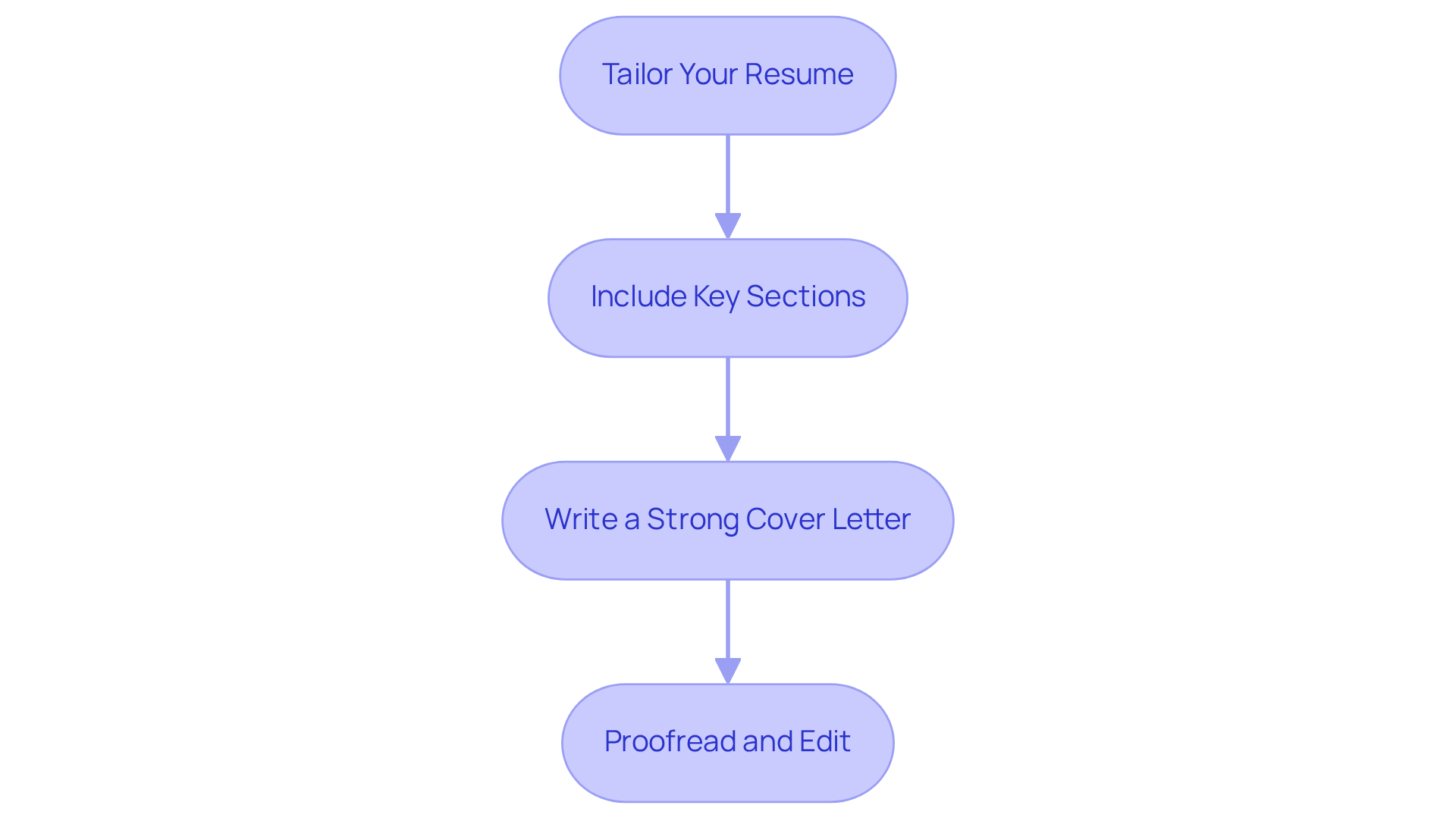 Each box represents a crucial step in the application process. Follow the arrows to see how to effectively tailor your resume and cover letter for job applications. Each box represents a crucial step in the application process. Follow the arrows to see how to effectively tailor your resume and cover letter for job applications.