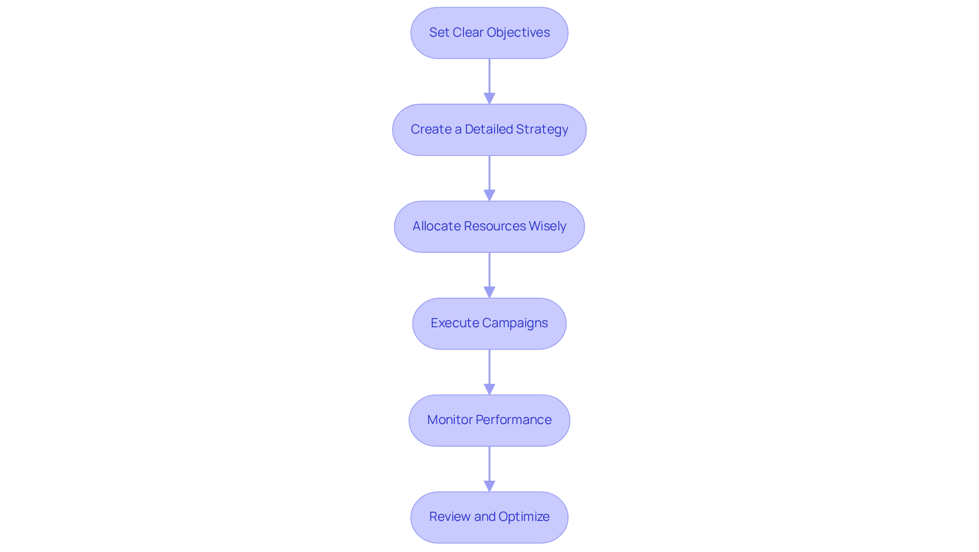 Each box represents a crucial step in the marketing process. Follow the arrows to see how each step leads to the next, guiding you through the optimization strategy.