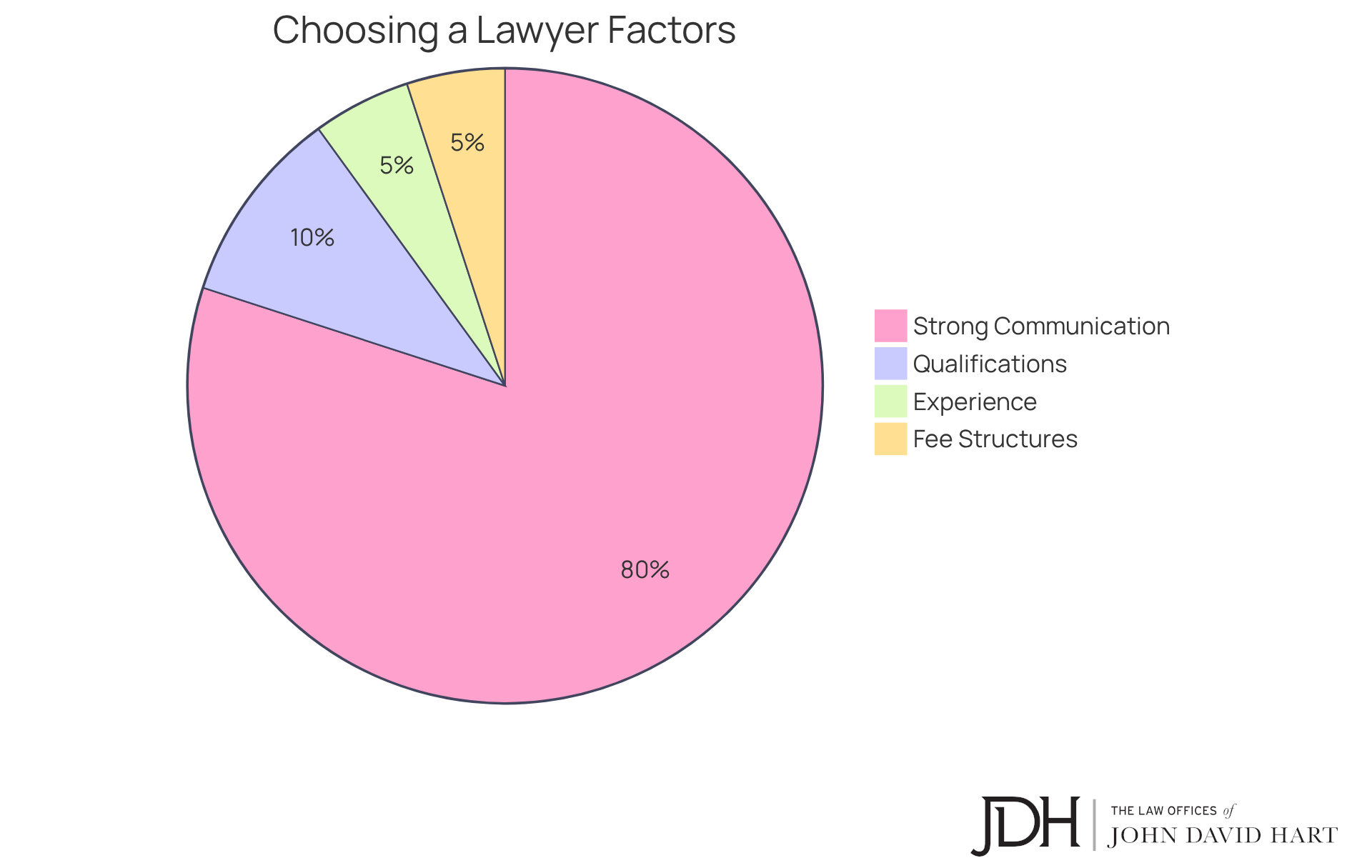 Each slice of the pie shows how important each factor is when choosing a lawyer. The bigger the slice, the more clients prioritize that factor. For example, 80% of clients value strong communication the most!