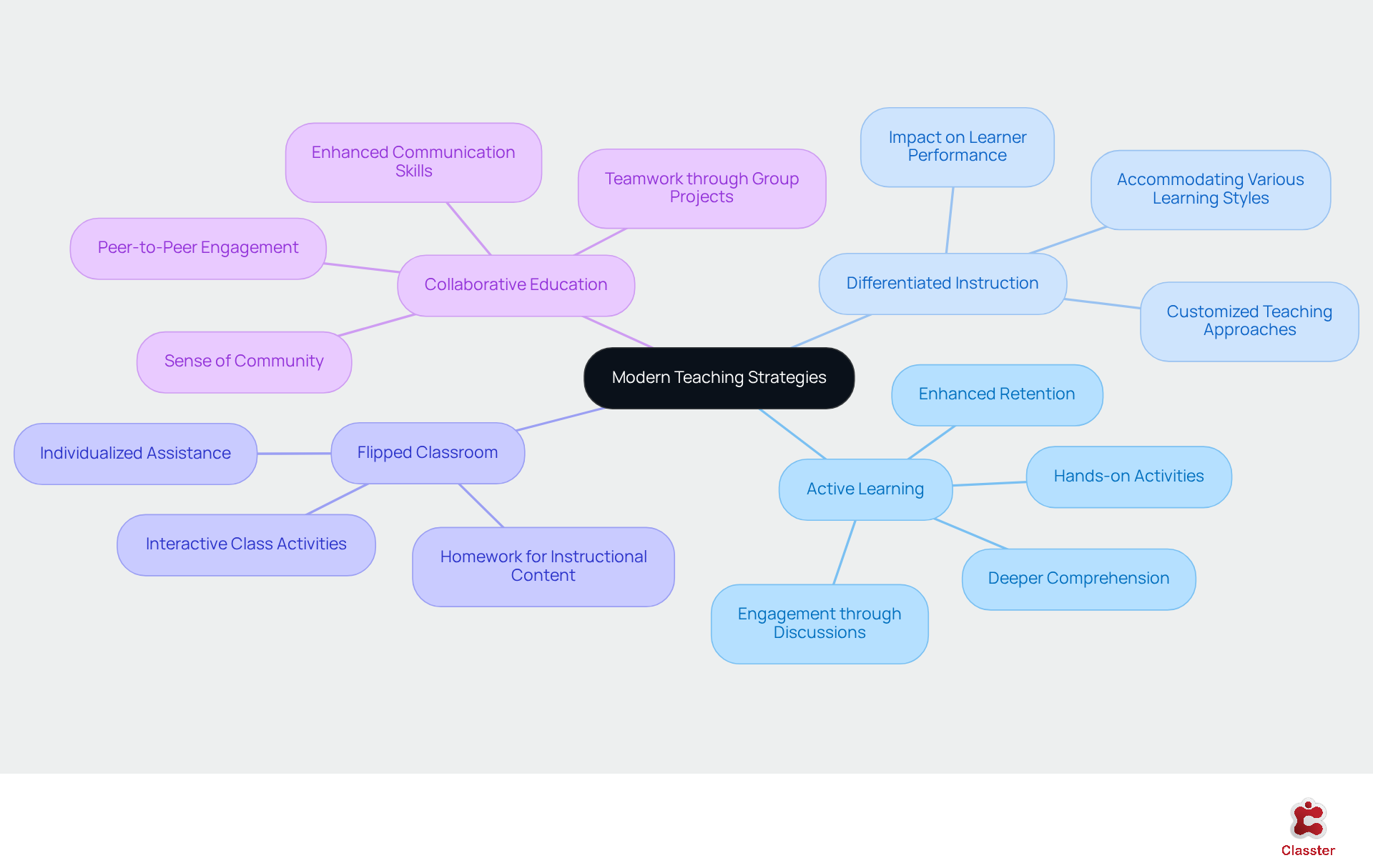 The center represents the overall theme of modern teaching strategies. Each branch shows a specific strategy, and the sub-branches highlight the key benefits and methods associated with each one.