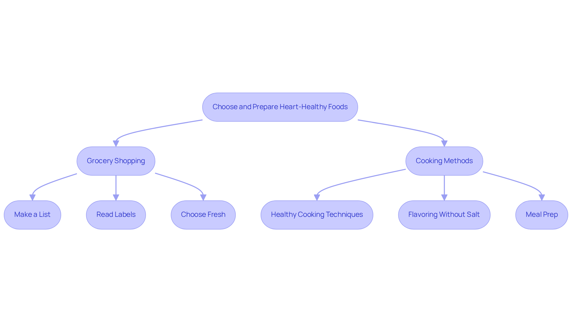 Follow the arrows to see the steps you can take for heart-healthy eating. Each box represents an action you can take, from shopping smart to cooking healthy meals. The flowchart guides you through the process, making it easier to remember what to do.
