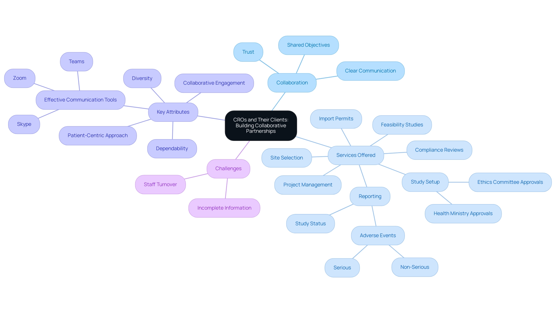 The central node represents the collaboration between CROs and clients, with branches showing services, attributes, and challenges involved in building successful partnerships.