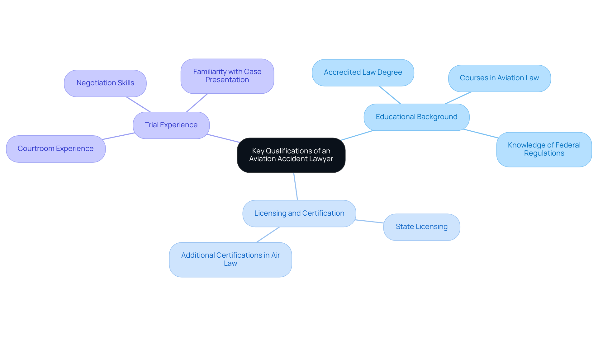 Start at the center with the main qualifications, then follow the branches to explore each qualification and its key points. Each color represents a different qualification area, making it easy to differentiate between them.