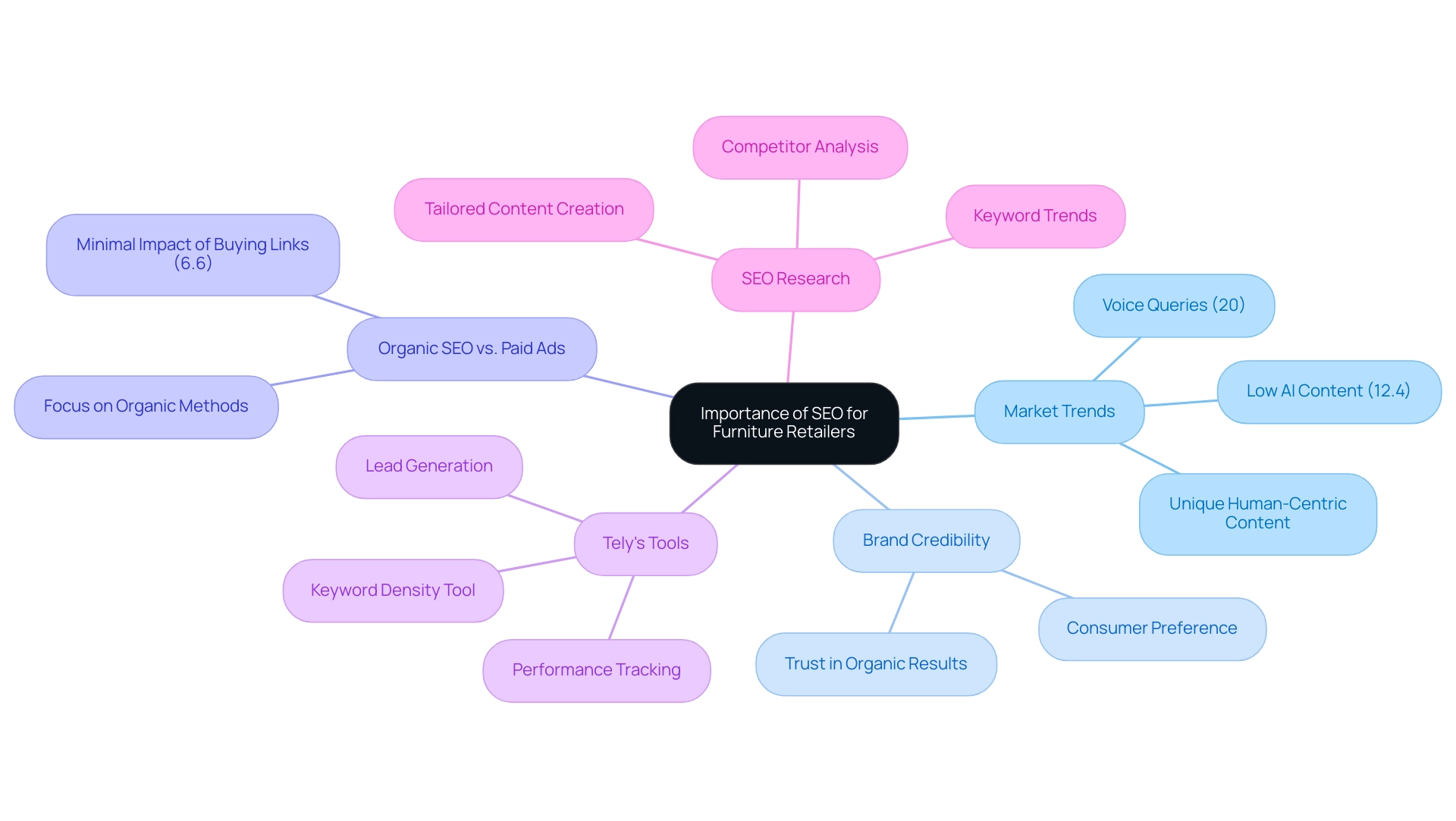 Each branch represents a key theme related to SEO, with sub-branches detailing specific insights and tools. Colors differentiate the main themes for better understanding.