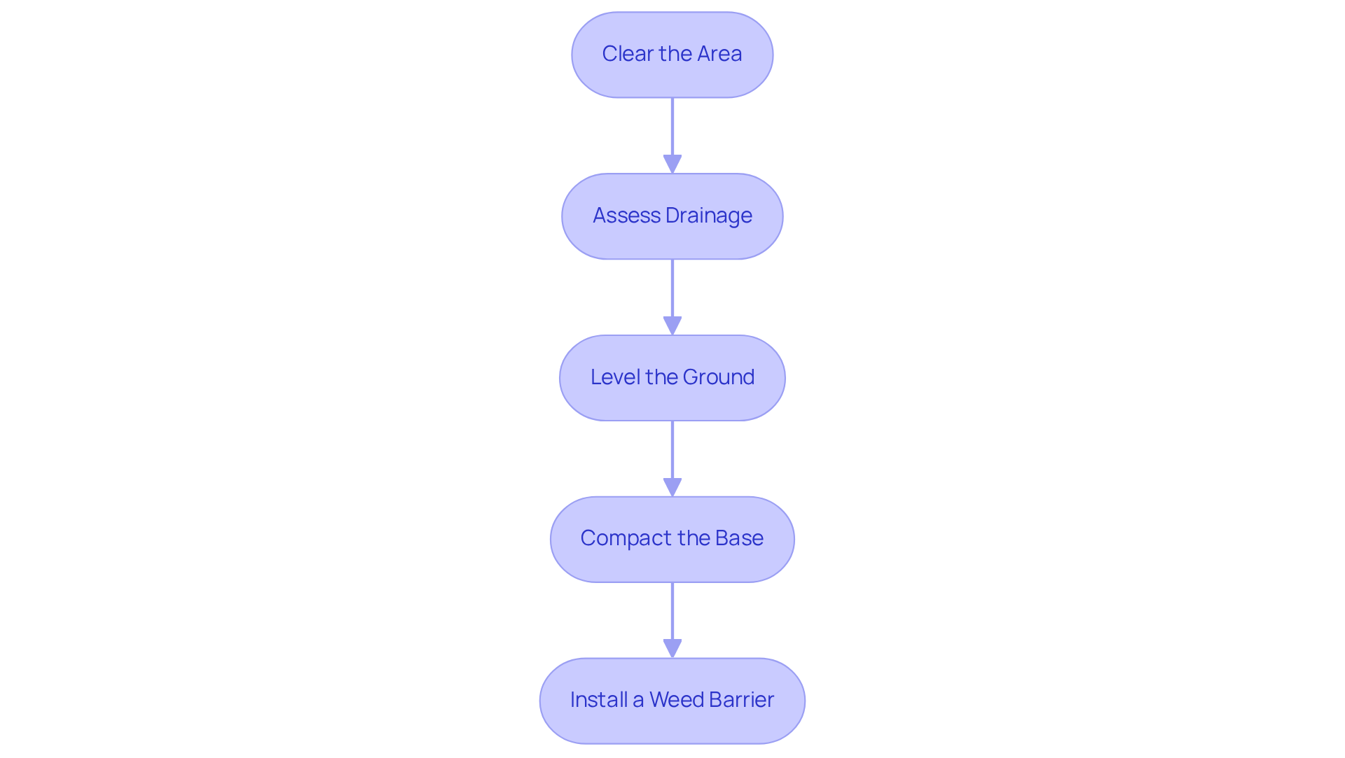 Each box represents a crucial step in preparing your site for synthetic turf. Follow the arrows to see the order of operations - starting from clearing the area to installing a weed barrier, each step builds on the last for the best results.
