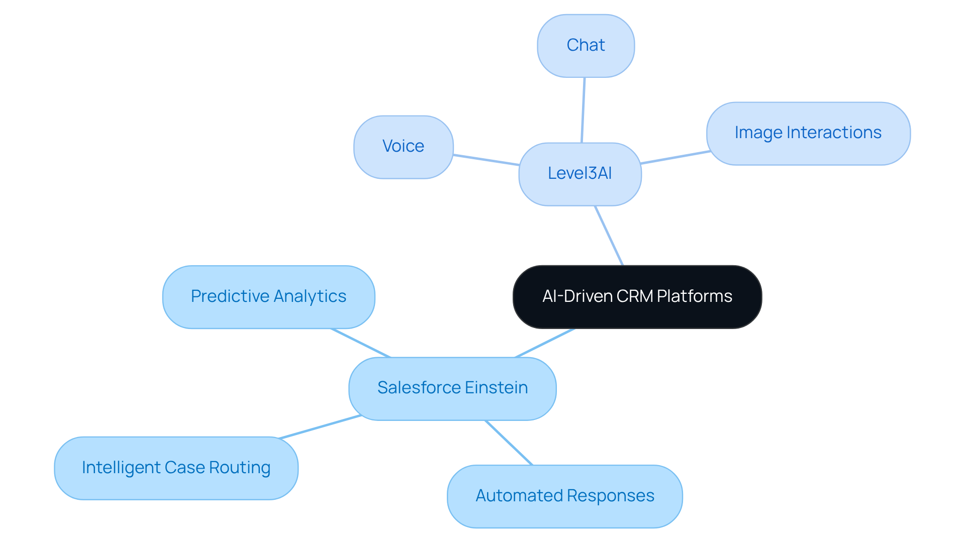 The central node represents the main topic of AI-driven CRM platforms. Each branch shows a different platform, and the sub-branches detail the specific features that enhance customer support.