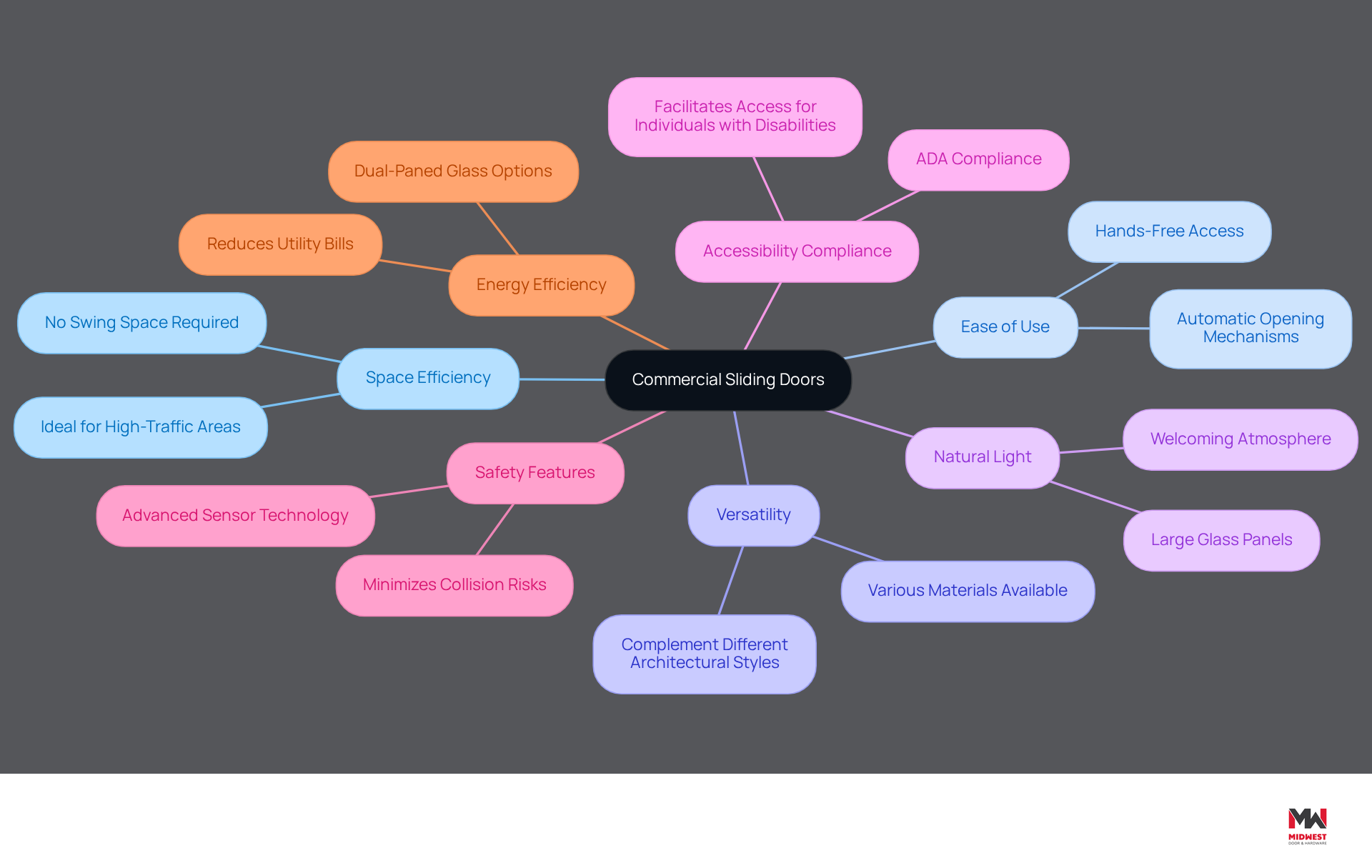 This mindmap starts with the main topic of commercial sliding doors at the center. Each branch represents a key feature, and you can follow the lines to see how each feature contributes to the overall benefits of these doors. It's a great way to visualize all the advantages at a glance! This mindmap starts with the main topic of commercial sliding doors at the center. Each branch represents a key feature, and you can follow the lines to see how each feature contributes to the overall benefits of these doors. It's a great way to visualize all the advantages at a glance!