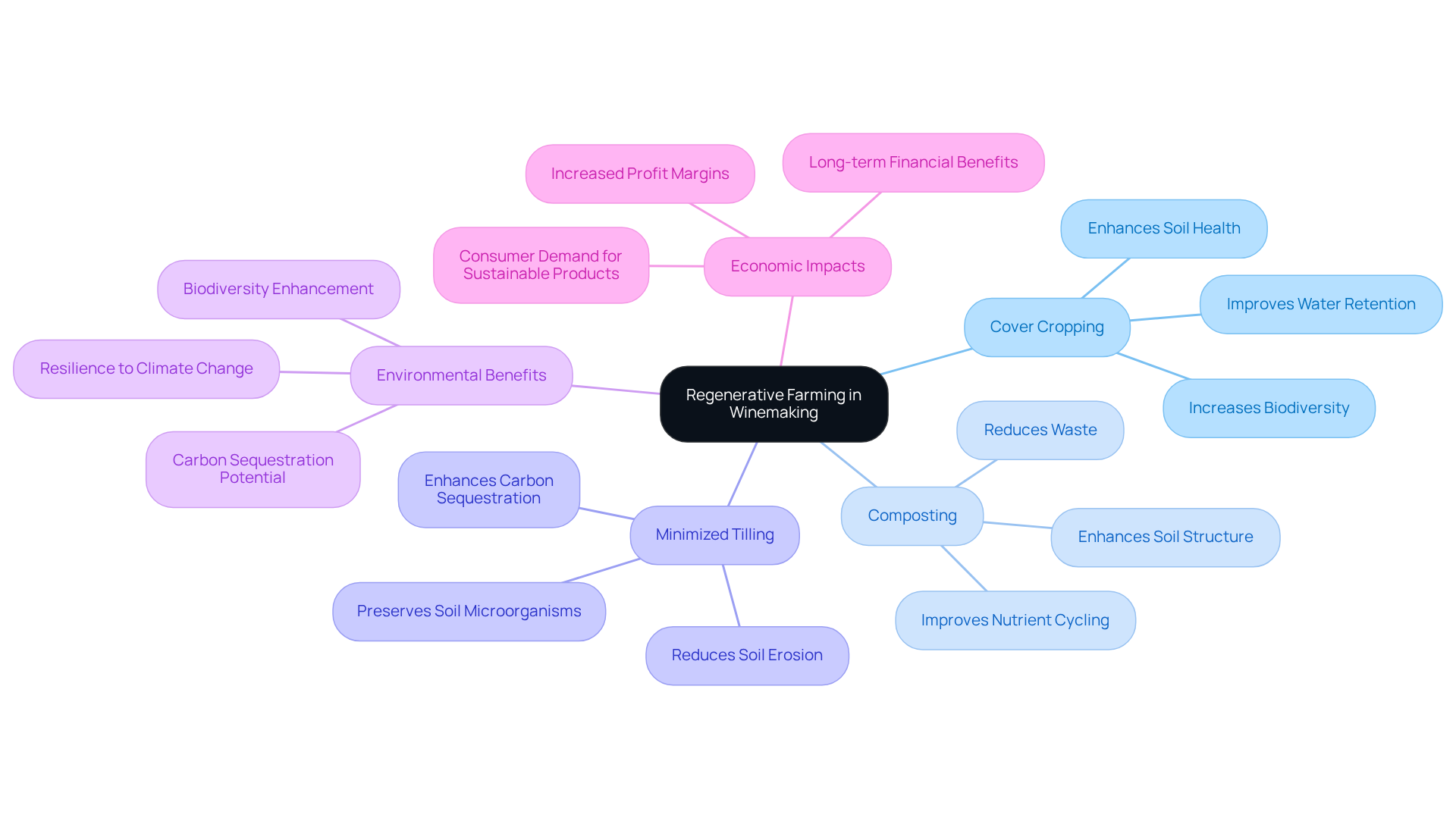 The central node represents the overarching theme of regenerative farming. Each branch shows a specific practice, and the sub-branches highlight the benefits of these practices. This layout helps visualize how each practice contributes to sustainability in winemaking. The central node represents the overarching theme of regenerative farming. Each branch shows a specific practice, and the sub-branches highlight the benefits of these practices. This layout helps visualize how each practice contributes to sustainability in winemaking.