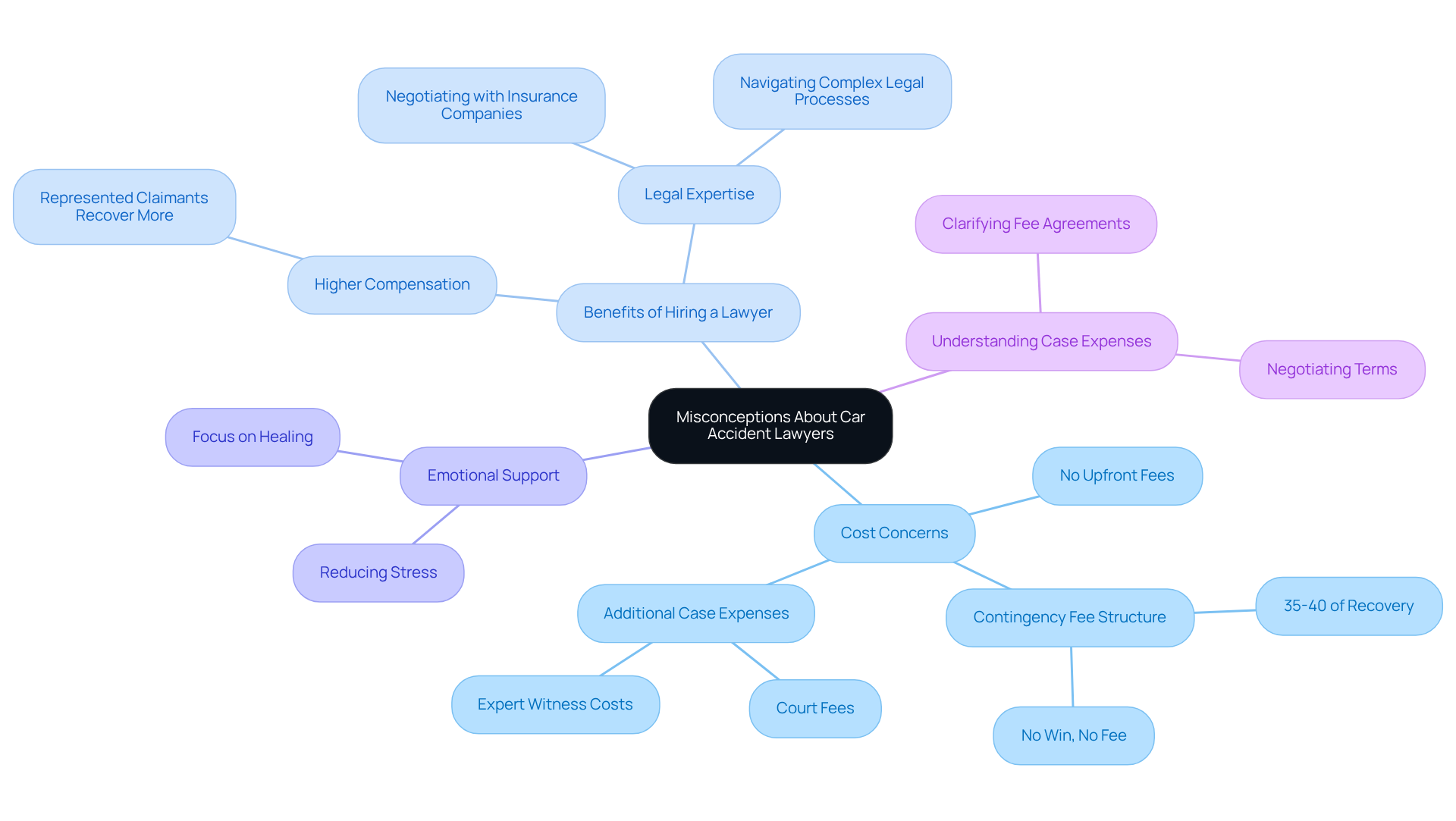 This mindmap starts with the main topic in the center and branches out to show different misconceptions and truths about hiring car accident lawyers. Each branch represents a key area of concern or benefit, helping you understand the full picture and make informed decisions. This mindmap starts with the main topic in the center and branches out to show different misconceptions and truths about hiring car accident lawyers. Each branch represents a key area of concern or benefit, helping you understand the full picture and make informed decisions.