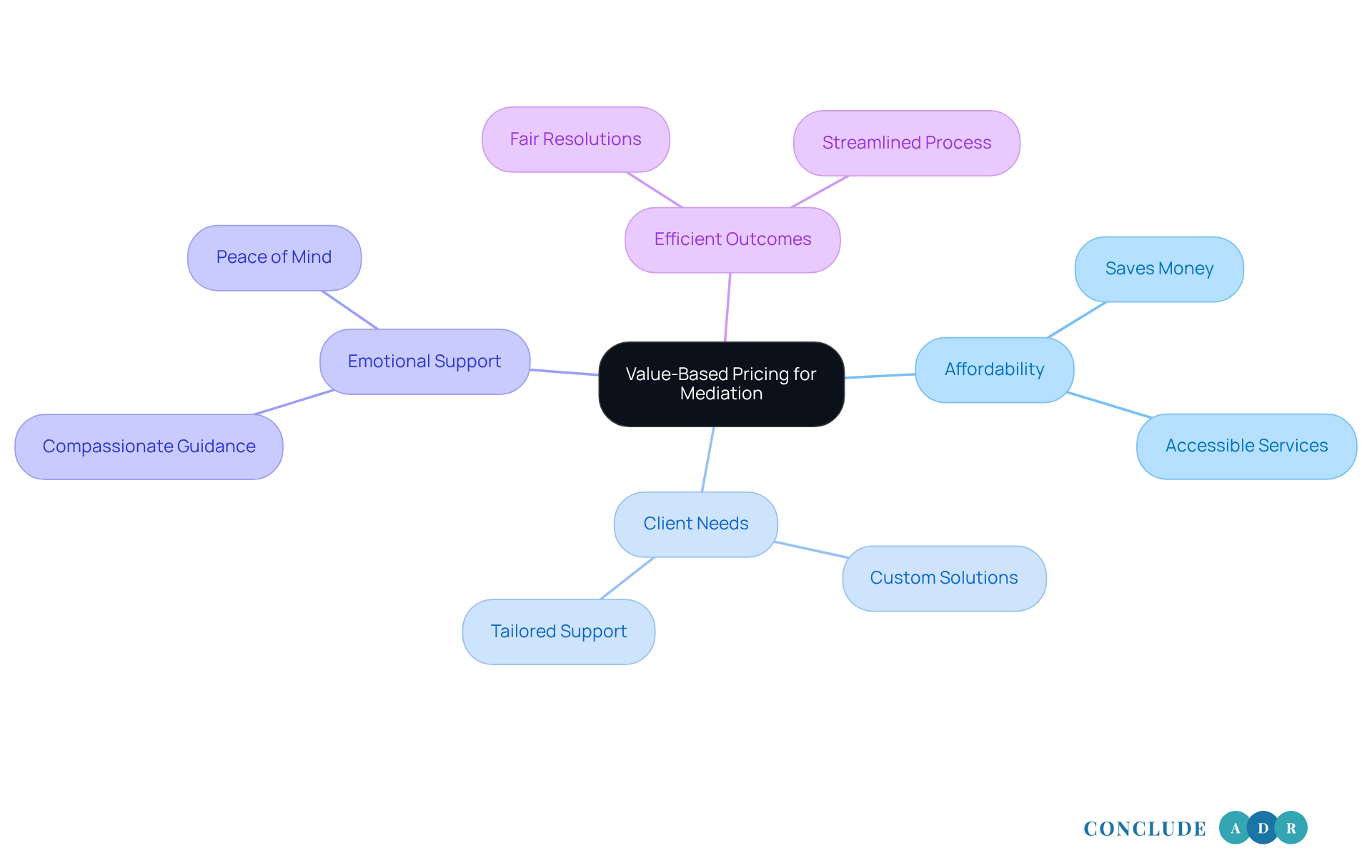The center represents the main idea of value-based pricing, while the branches illustrate how it connects to different benefits and considerations for clients. Follow the branches to see how this model supports your mediation journey. The center represents the main idea of value-based pricing, while the branches illustrate how it connects to different benefits and considerations for clients. Follow the branches to see how this model supports your mediation journey.