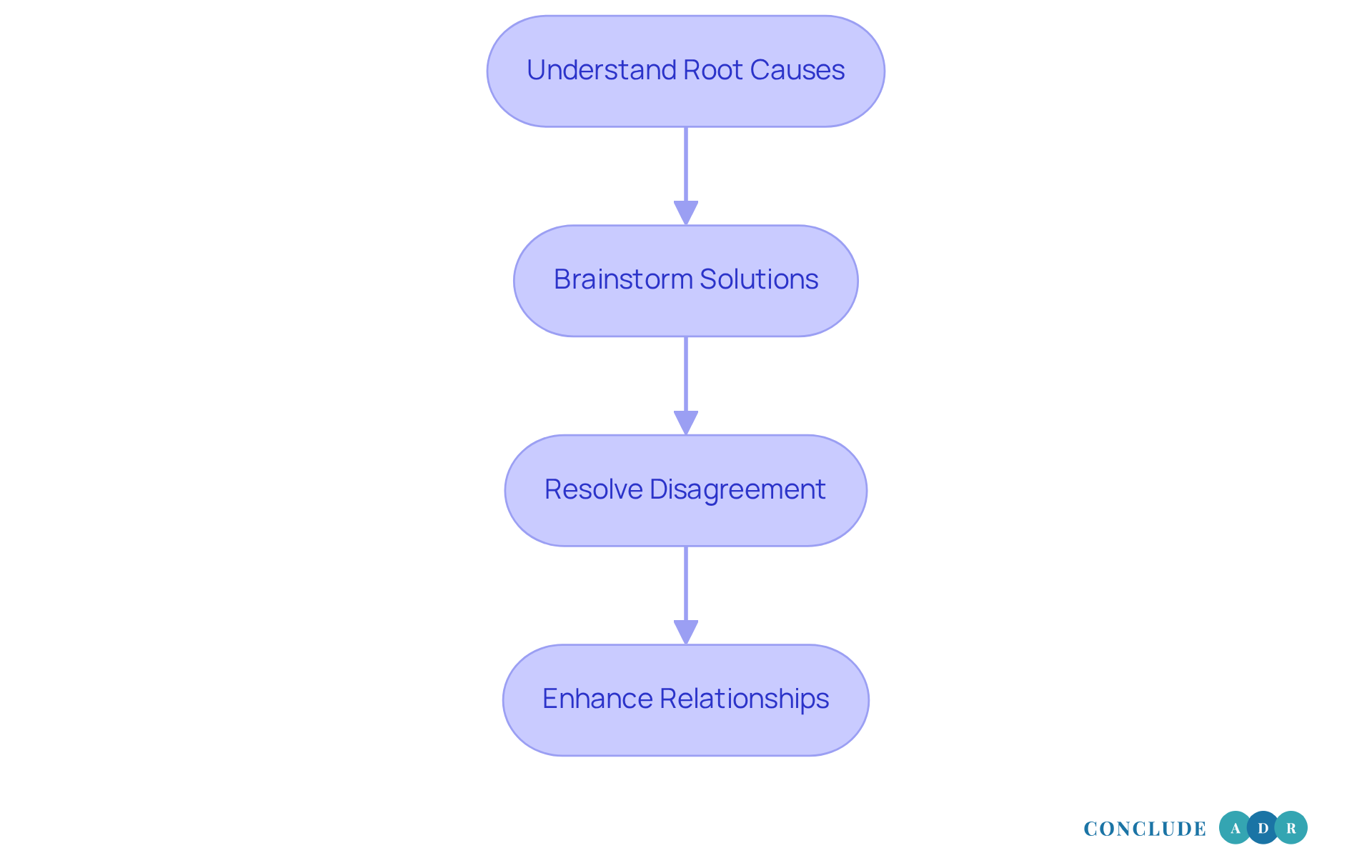 Follow the arrows to see how we move from understanding the disagreement to finding solutions and improving our team dynamics.