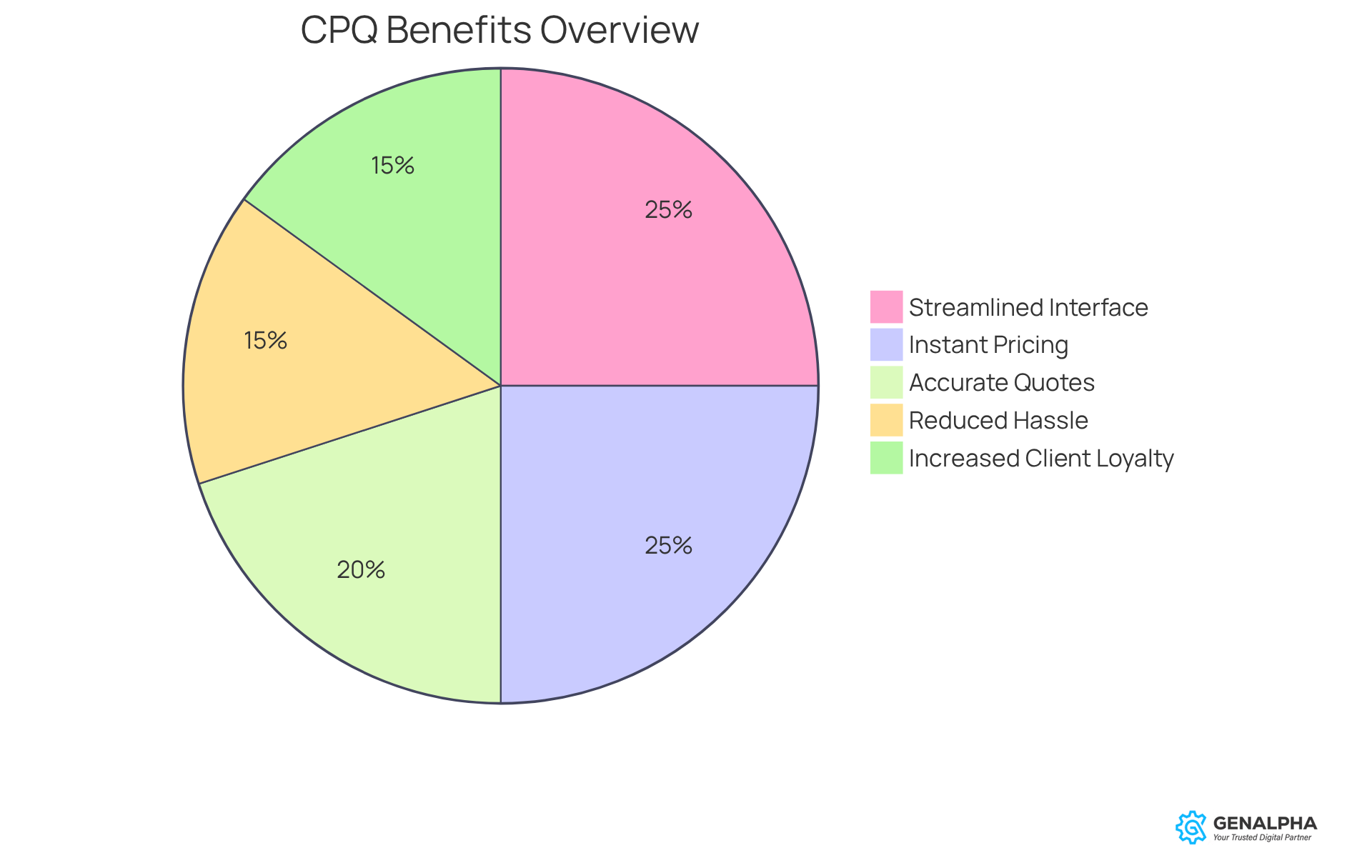 Each segment of the pie chart shows a different benefit of using CPQ solutions. The larger the segment, the more significant that benefit is in enhancing the buying experience.