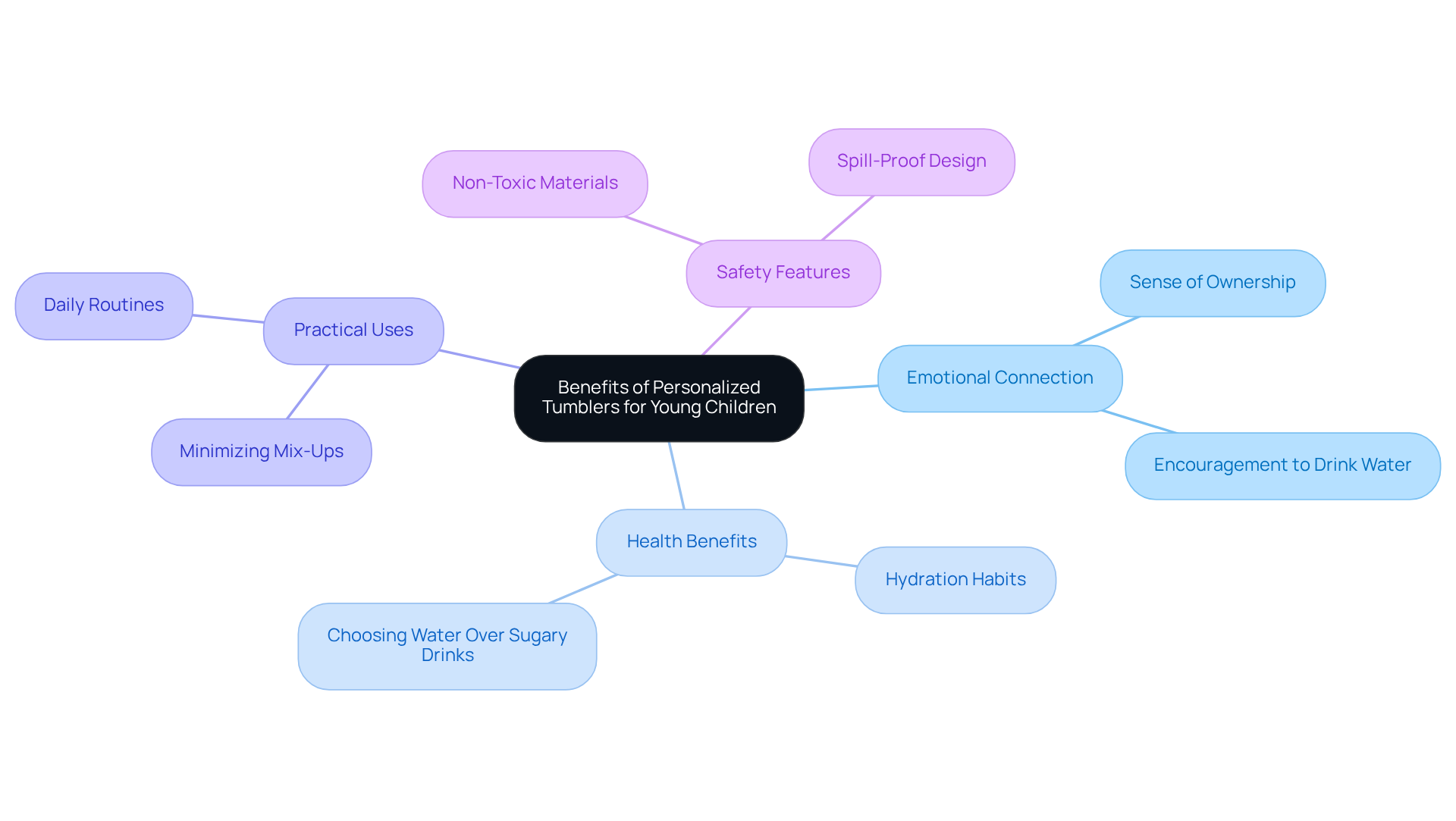 This mindmap shows how personalized tumblers can help children drink more fluids. Each branch represents a different benefit, like making drinking fun or keeping drinks safe. Follow the branches to see how these benefits connect to your child's hydration and health. This mindmap shows how personalized tumblers can help children drink more fluids. Each branch represents a different benefit, like making drinking fun or keeping drinks safe. Follow the branches to see how these benefits connect to your child's hydration and health.