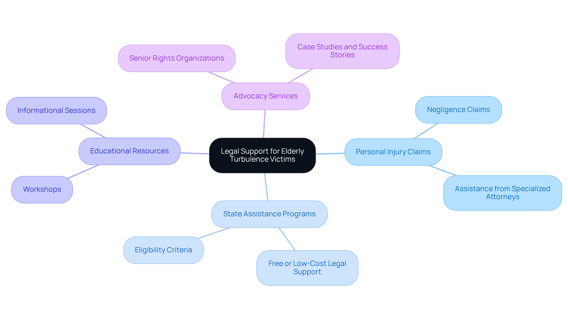 This mindmap starts with the main topic in the center and branches out to show different types of legal support available. Each branch represents a key area of assistance, and the sub-branches provide more details about specific services. Follow the branches to see how each type of support connects to the overall theme of helping elderly turbulence victims.
