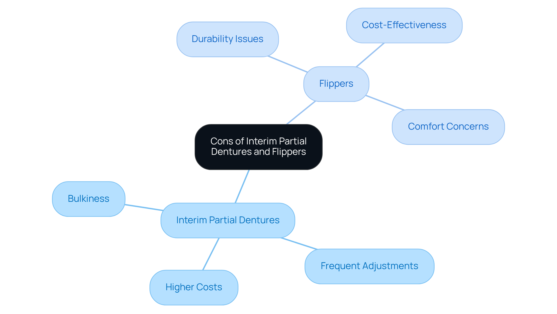 The central node represents the main topic, while the branches show the specific drawbacks and features of each dental solution. Each color-coded branch helps differentiate between interim partial dentures and flippers, making it easy to compare their cons.